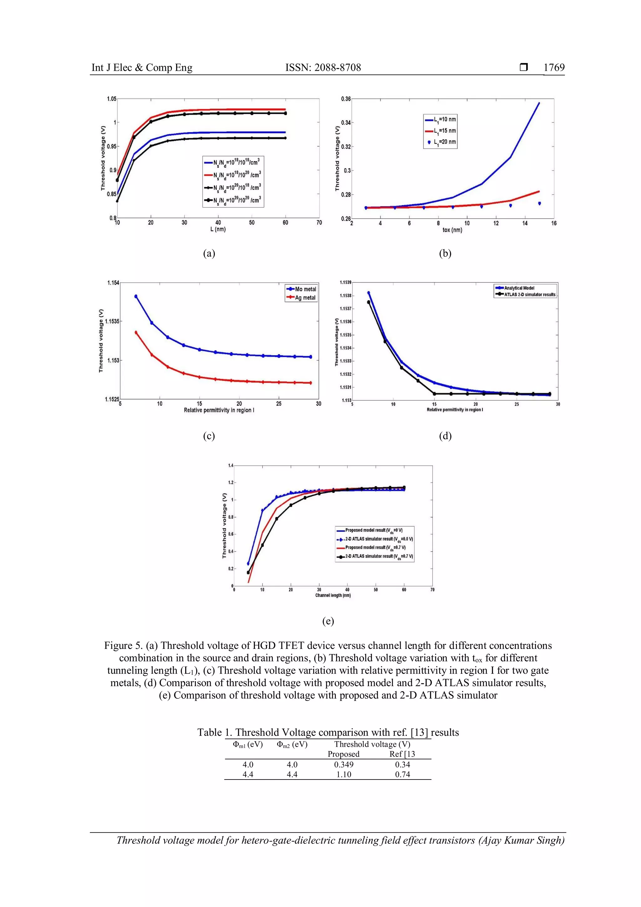 Threshold voltage model for hetero-gate-dielectric tunneling field effect transistors | PDF