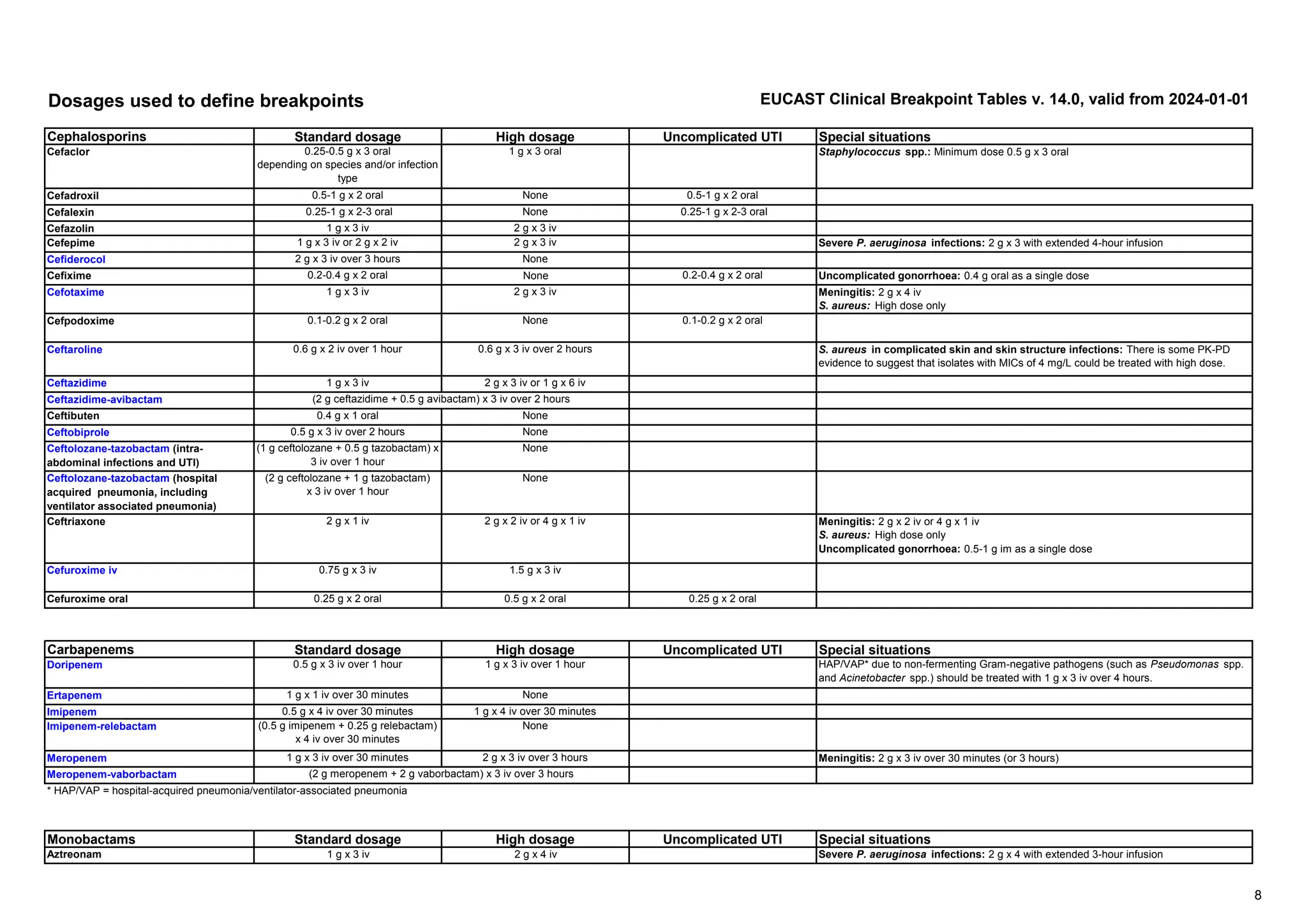 European Committee on Antimicrobial Susceptibility Testing Breakpoint ...
