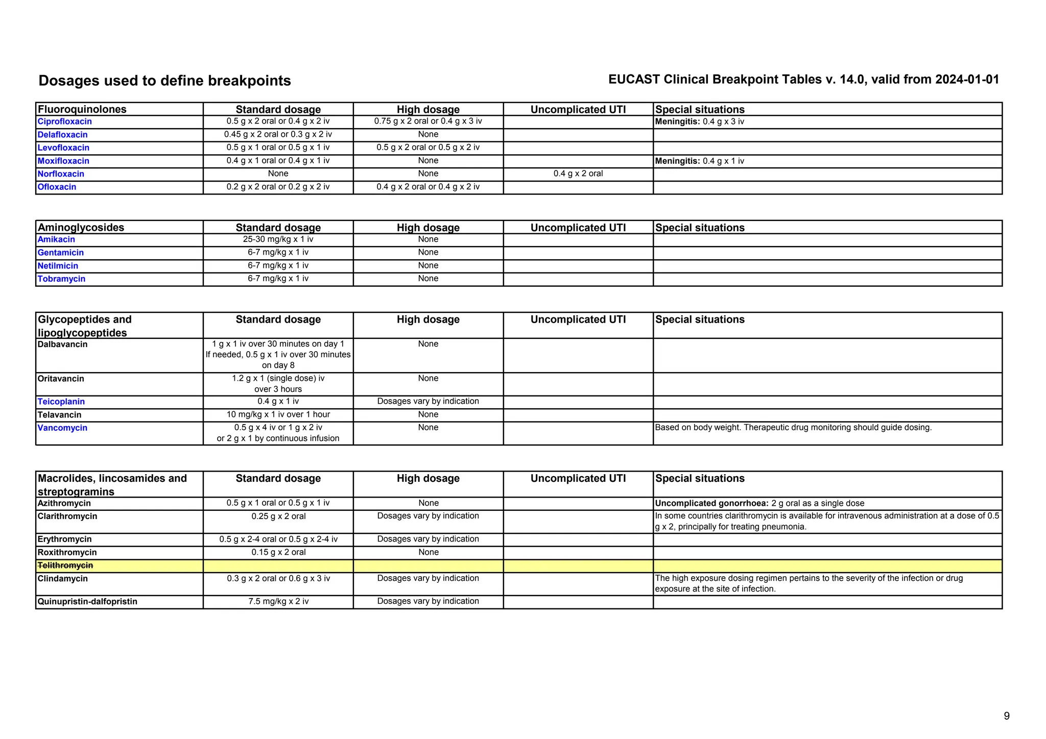 European Committee on Antimicrobial Susceptibility Testing Breakpoint ...