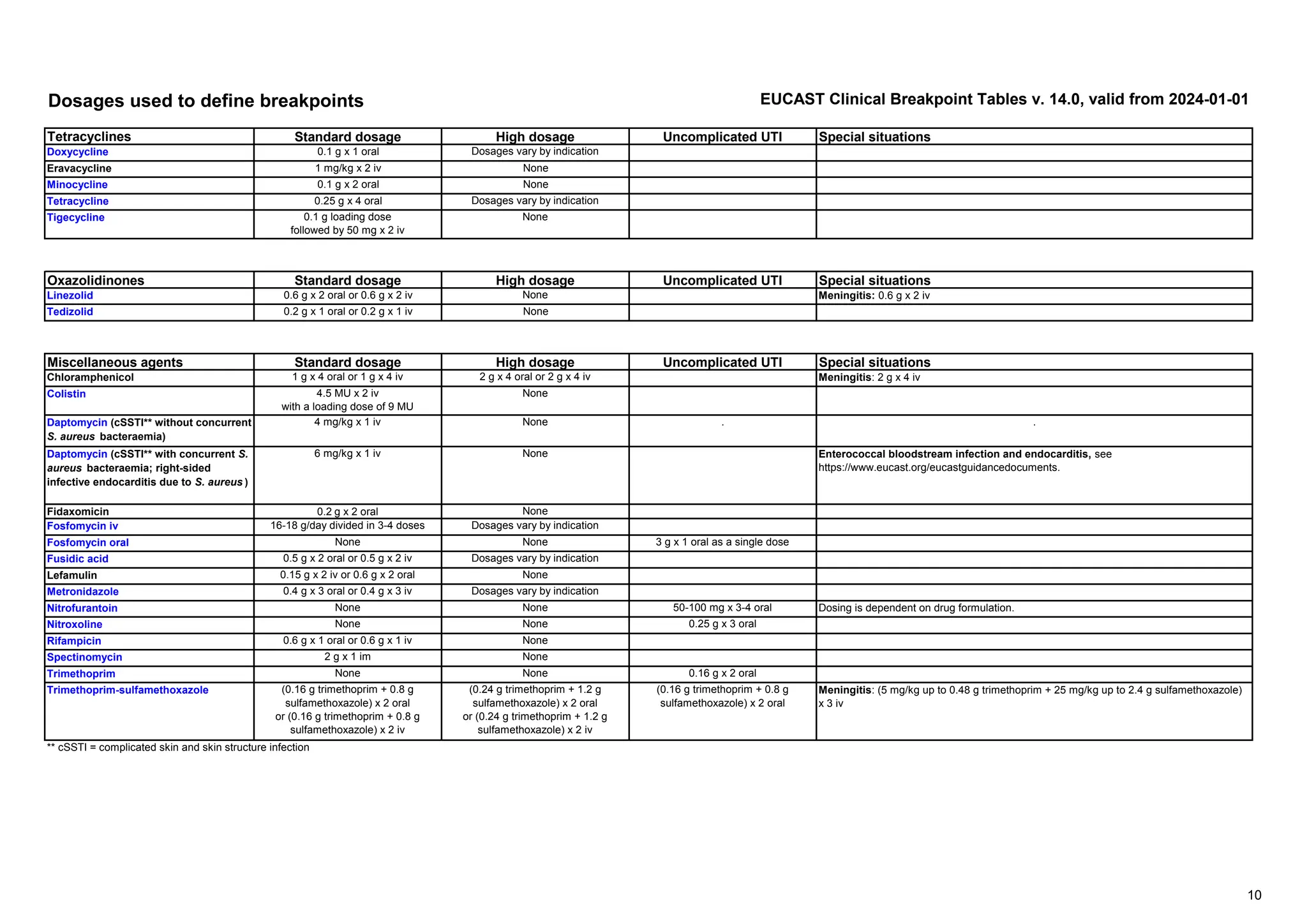European Committee on Antimicrobial Susceptibility Testing Breakpoint ...