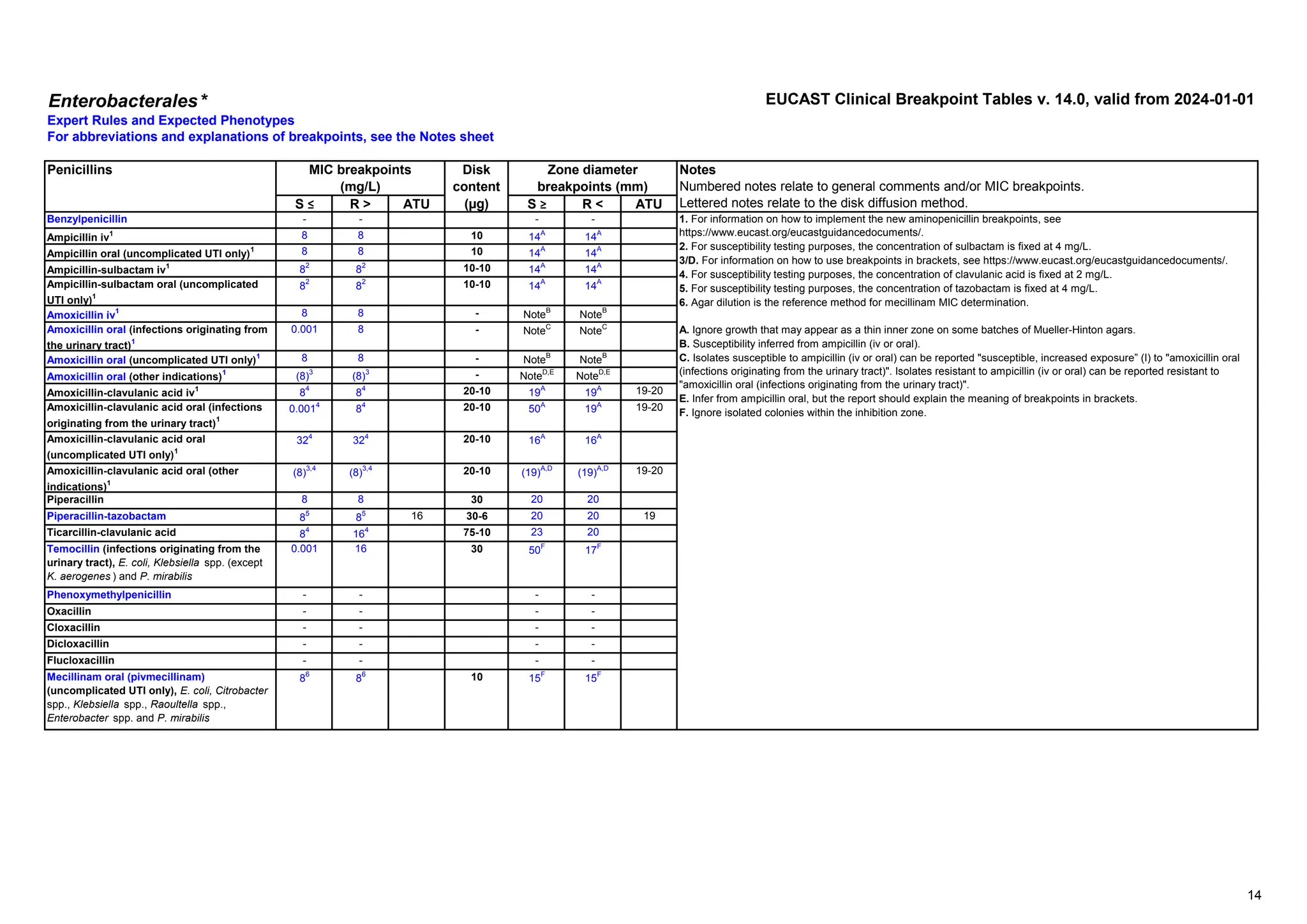 European Committee on Antimicrobial Susceptibility Testing Breakpoint ...