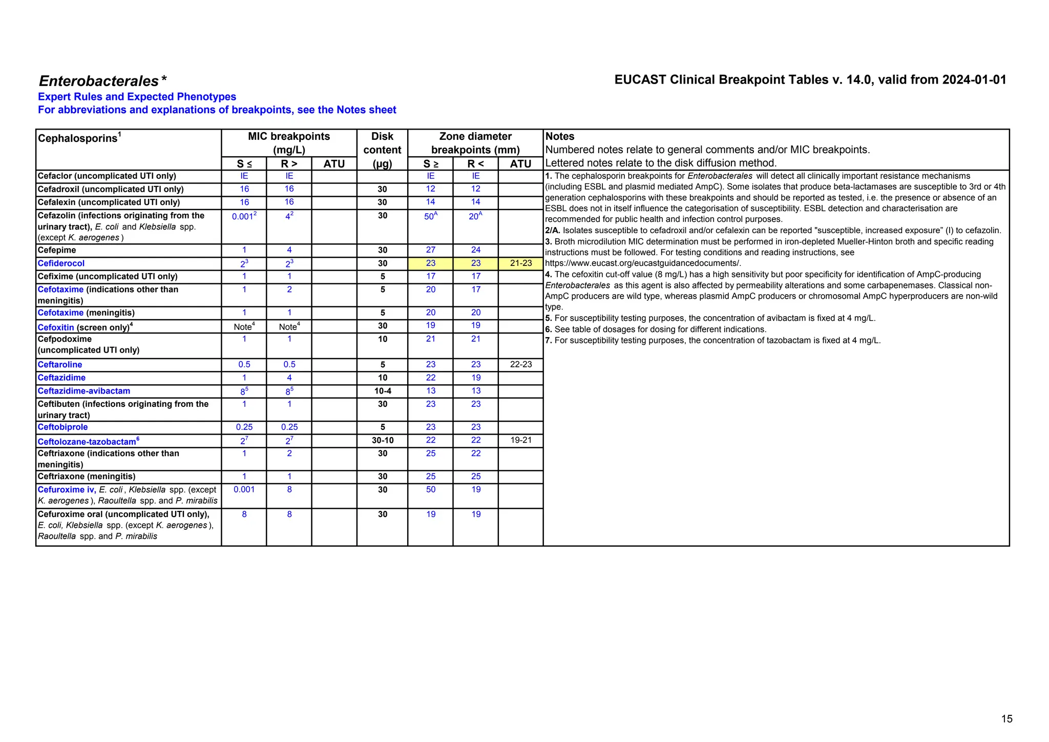 European Committee on Antimicrobial Susceptibility Testing Breakpoint ...