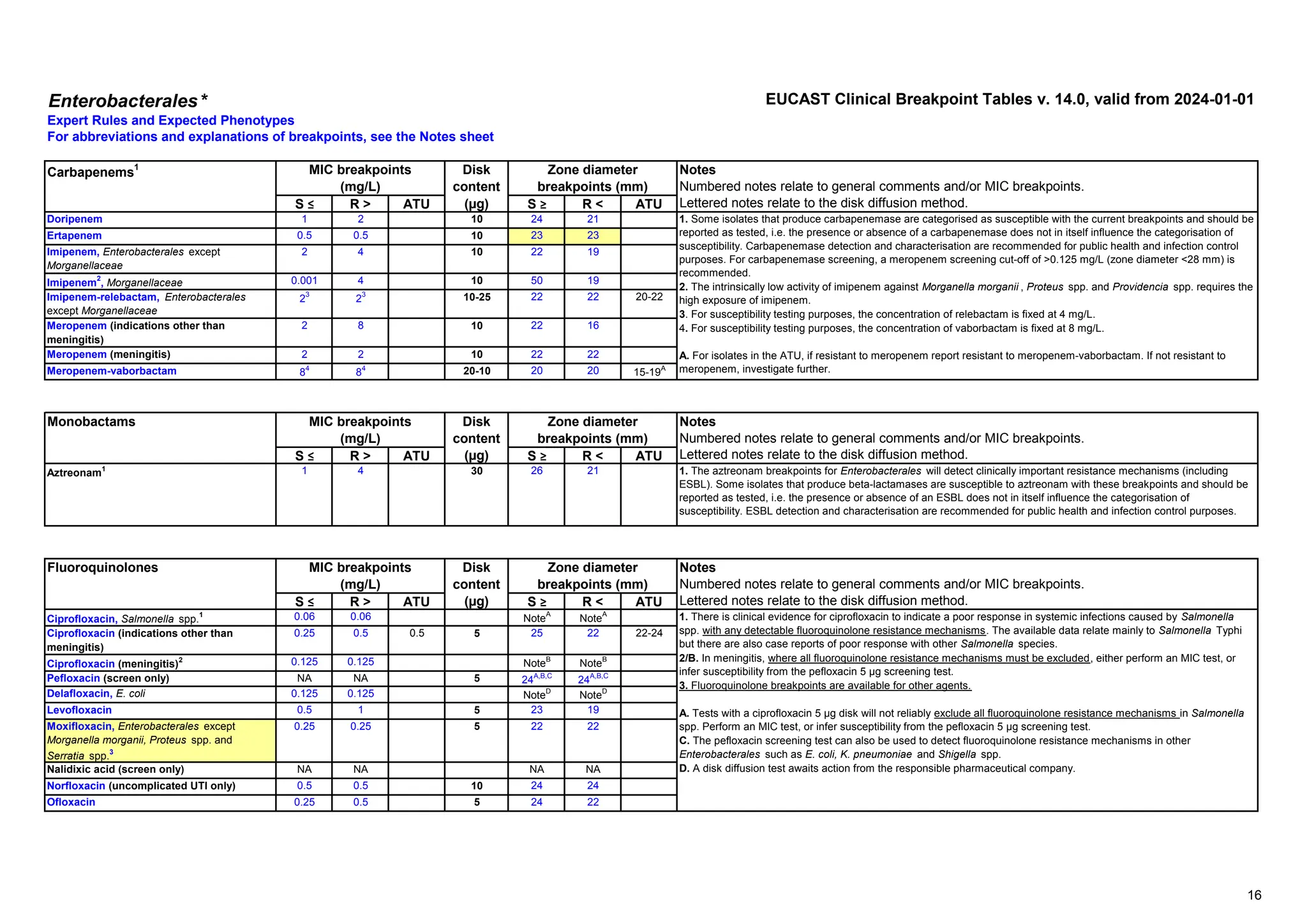 European Committee on Antimicrobial Susceptibility Testing Breakpoint ...