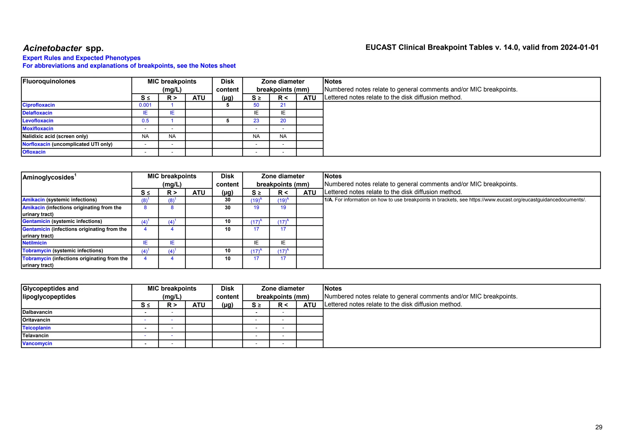 European Committee on Antimicrobial Susceptibility Testing Breakpoint ...
