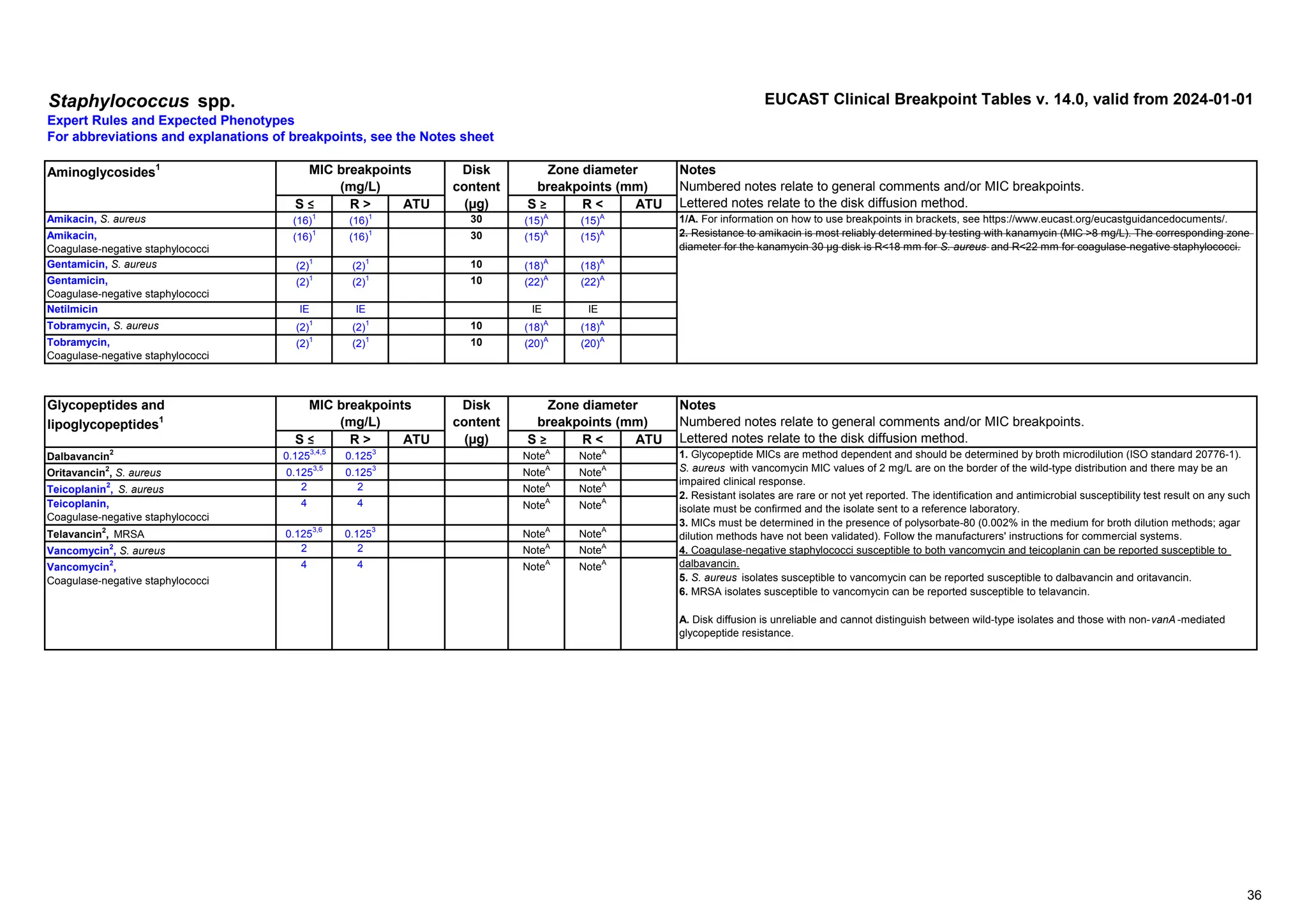 European Committee on Antimicrobial Susceptibility Testing Breakpoint ...