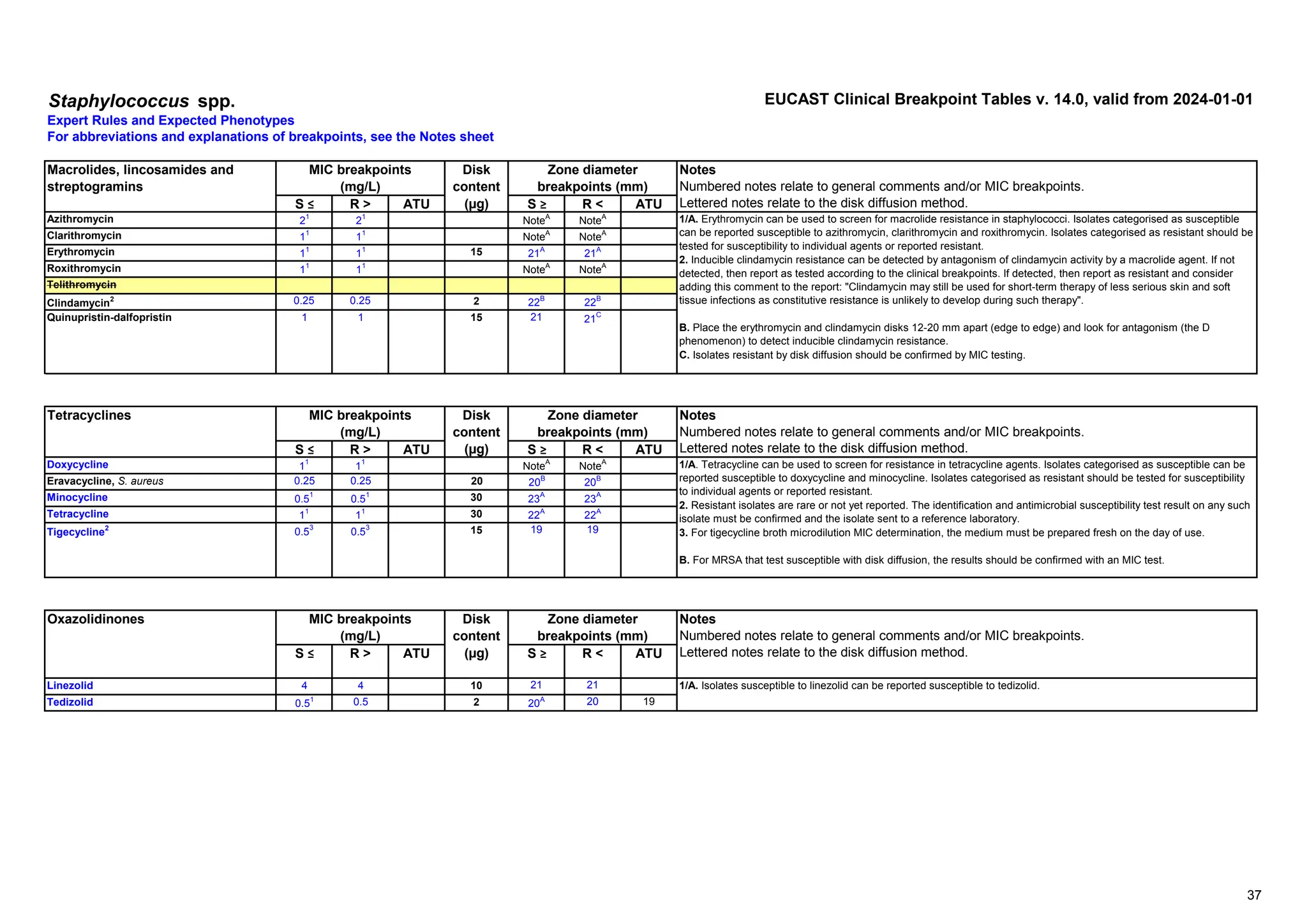 European Committee on Antimicrobial Susceptibility Testing Breakpoint ...