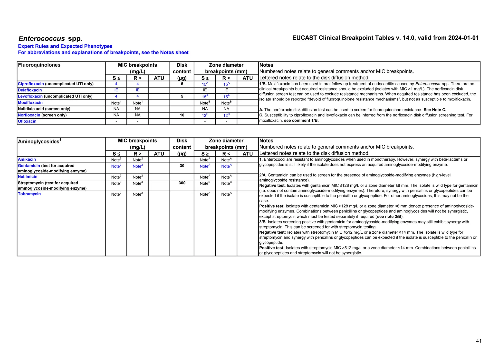 European Committee on Antimicrobial Susceptibility Testing Breakpoint ...