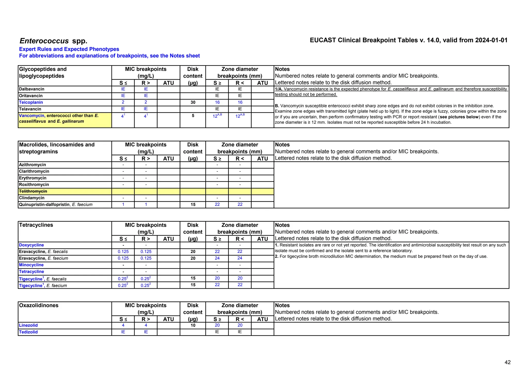European Committee on Antimicrobial Susceptibility Testing Breakpoint ...