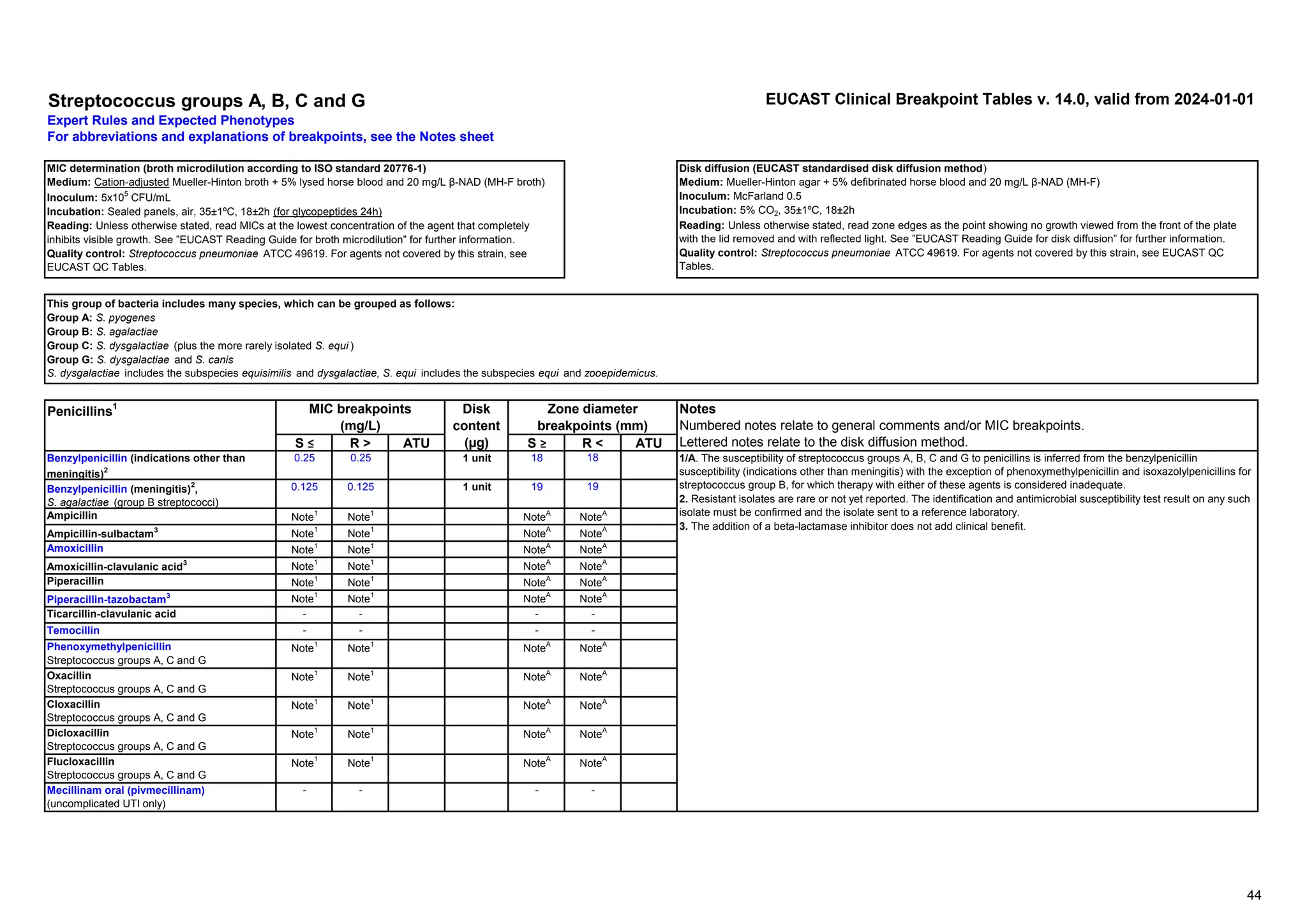 European Committee on Antimicrobial Susceptibility Testing Breakpoint ...