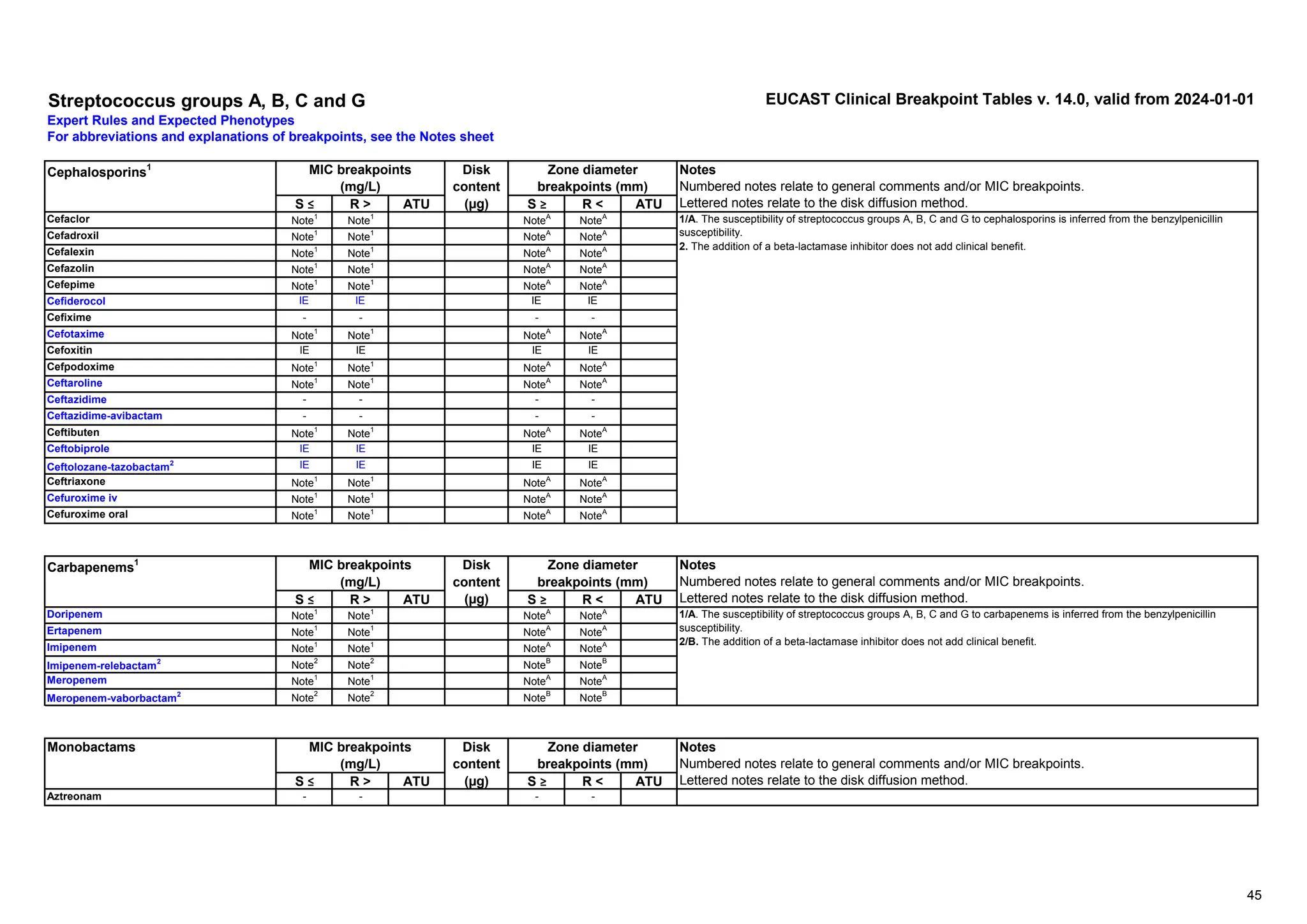 European Committee on Antimicrobial Susceptibility Testing Breakpoint ...