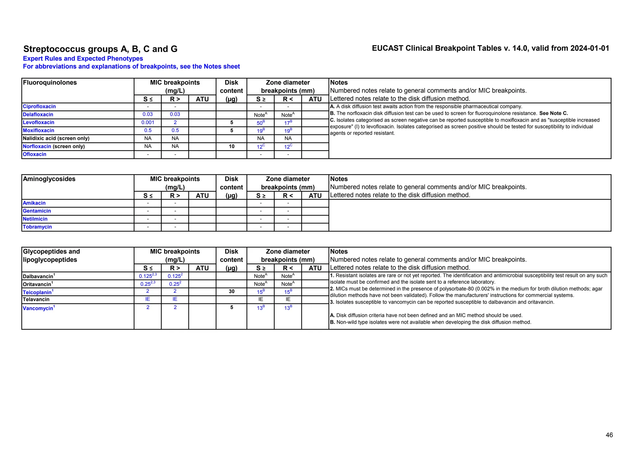 European Committee on Antimicrobial Susceptibility Testing Breakpoint ...