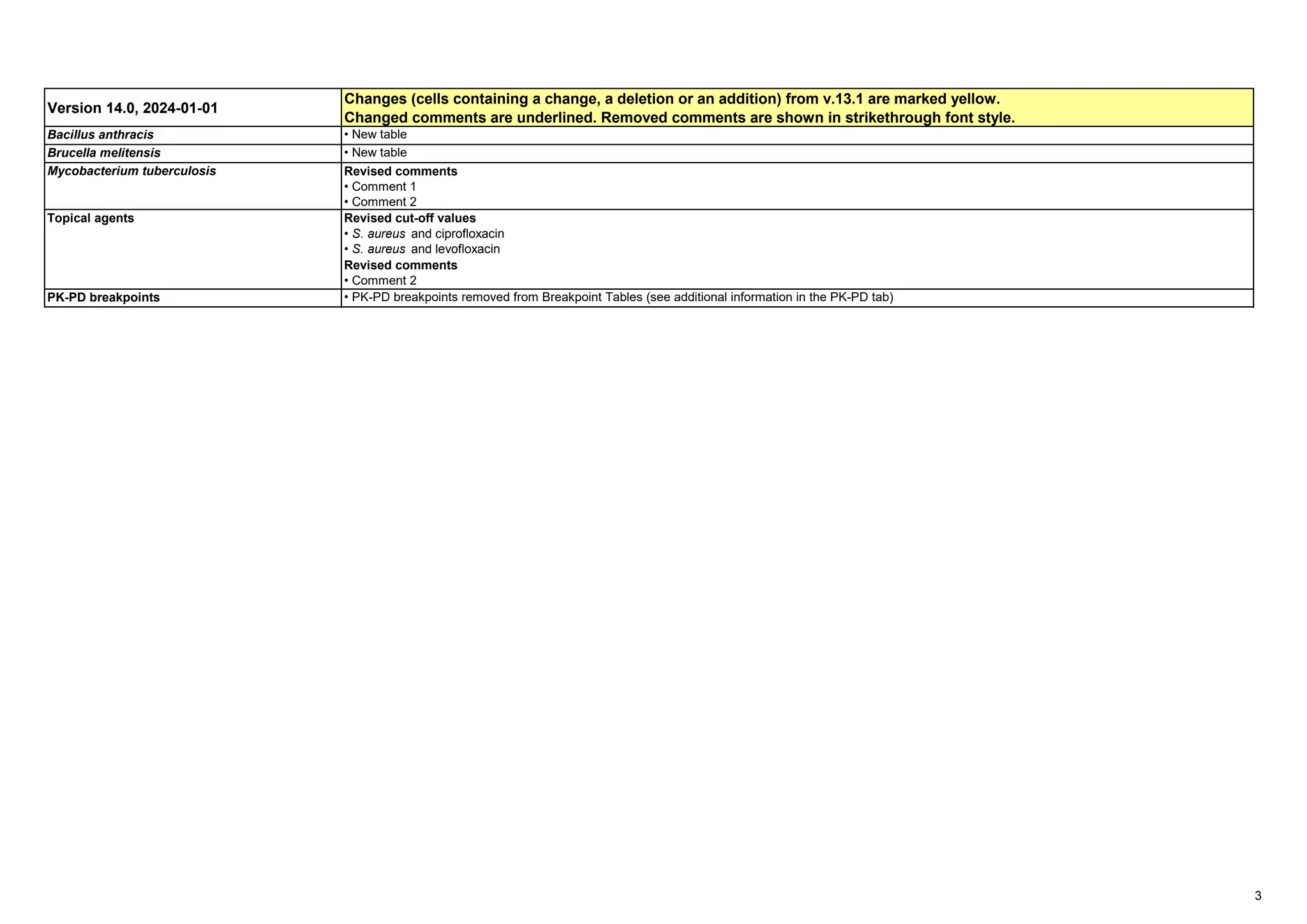 European Committee on Antimicrobial Susceptibility Testing Breakpoint ...