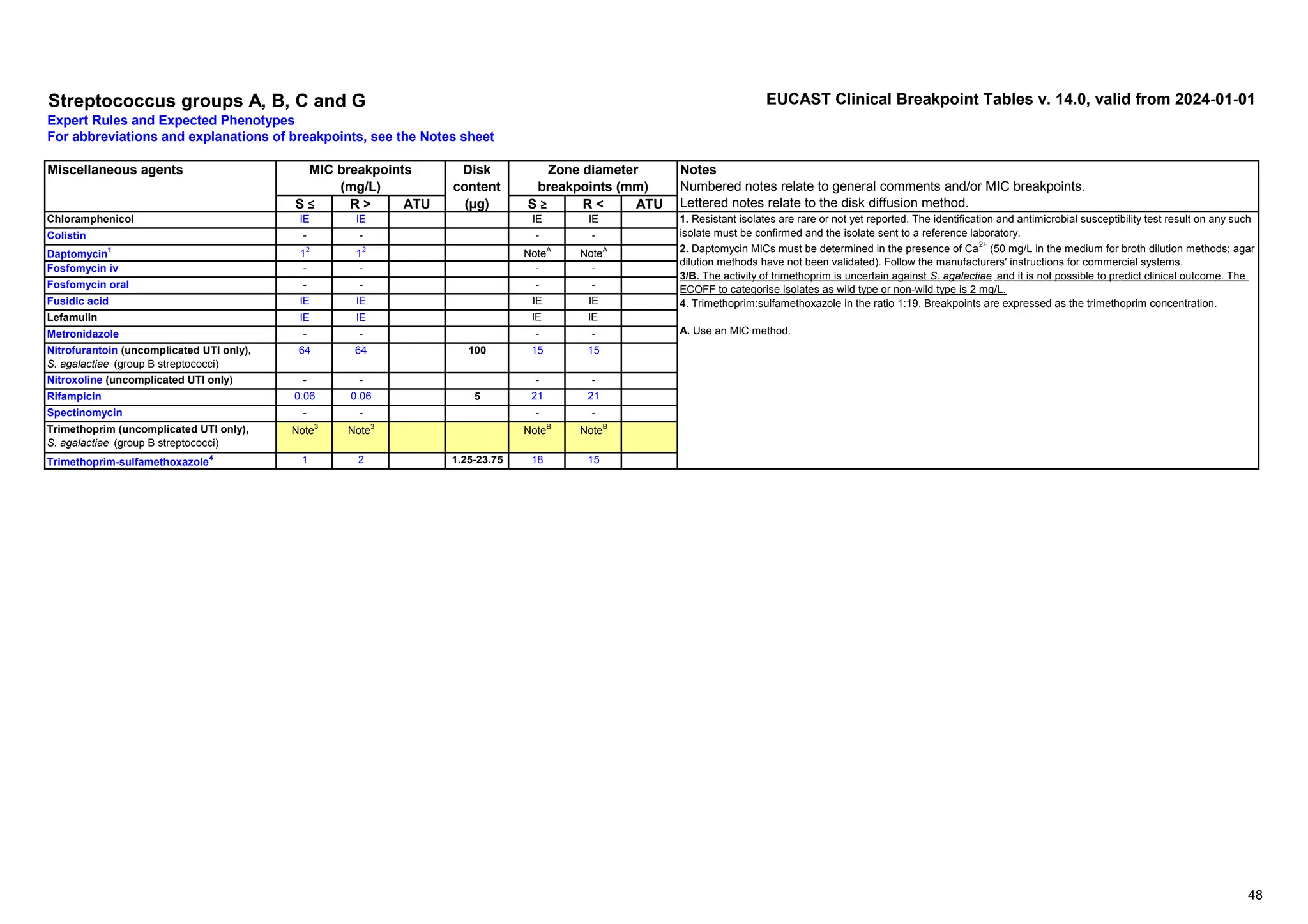 European Committee on Antimicrobial Susceptibility Testing Breakpoint ...