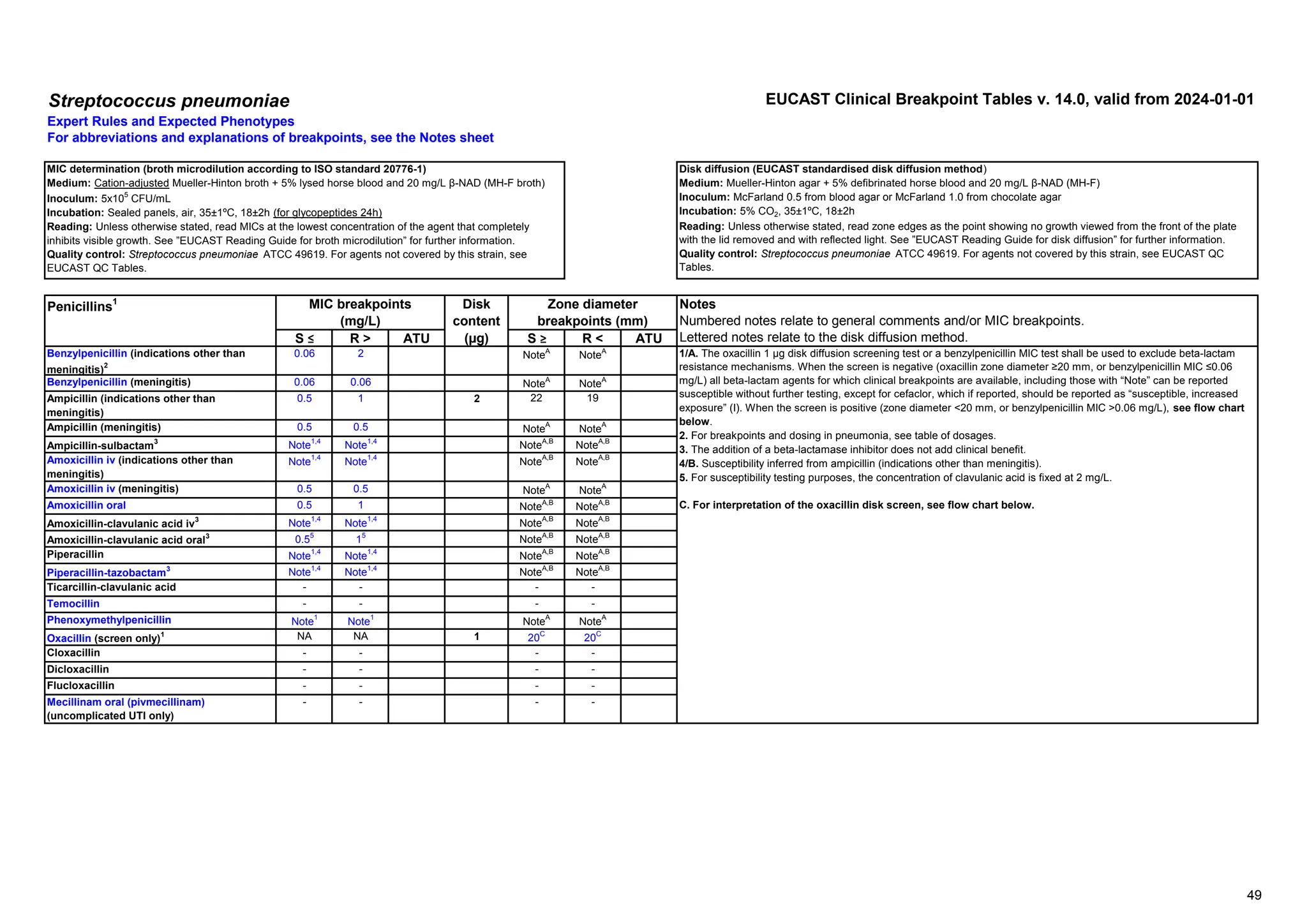 European Committee on Antimicrobial Susceptibility Testing Breakpoint ...