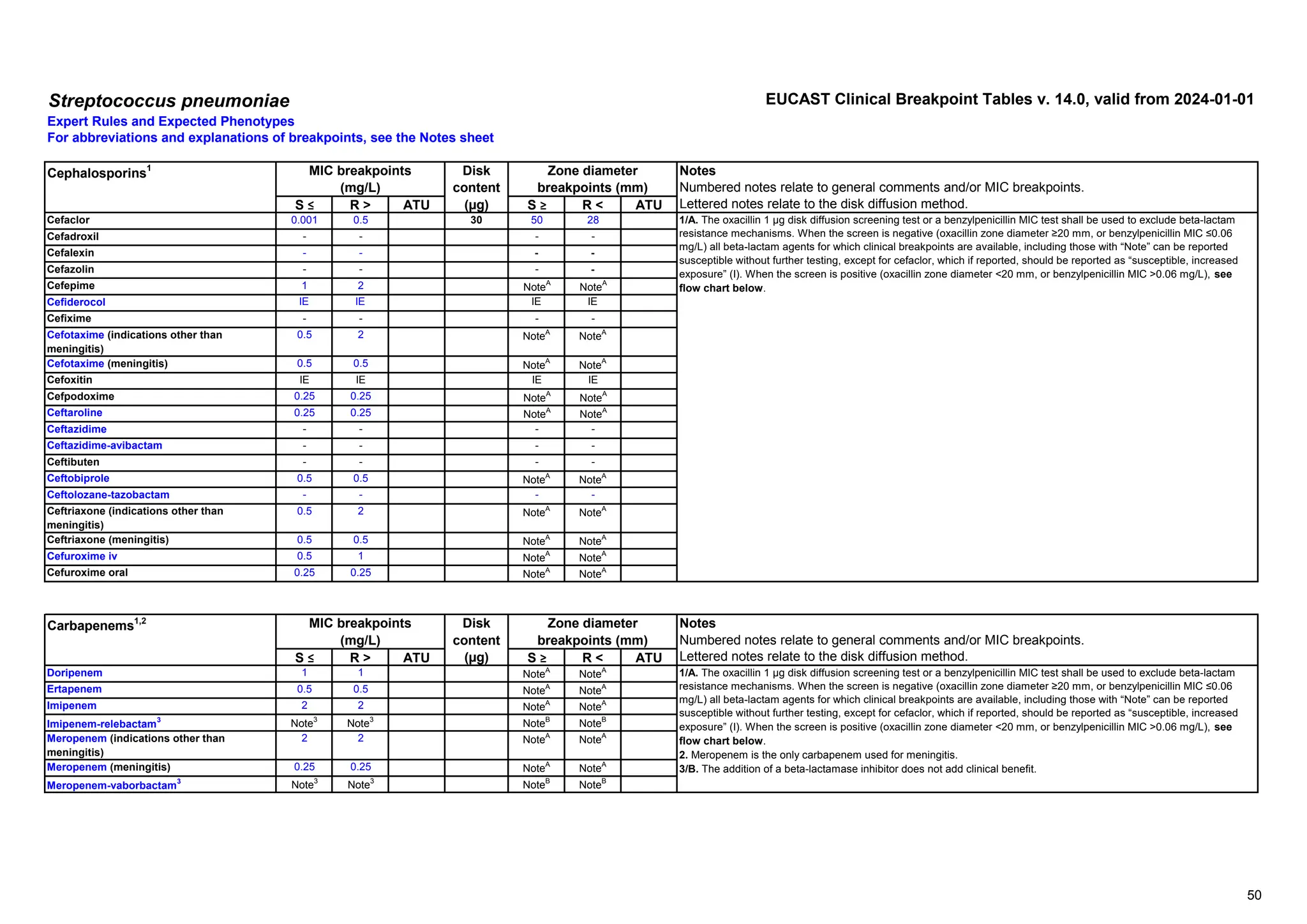 European Committee on Antimicrobial Susceptibility Testing Breakpoint ...