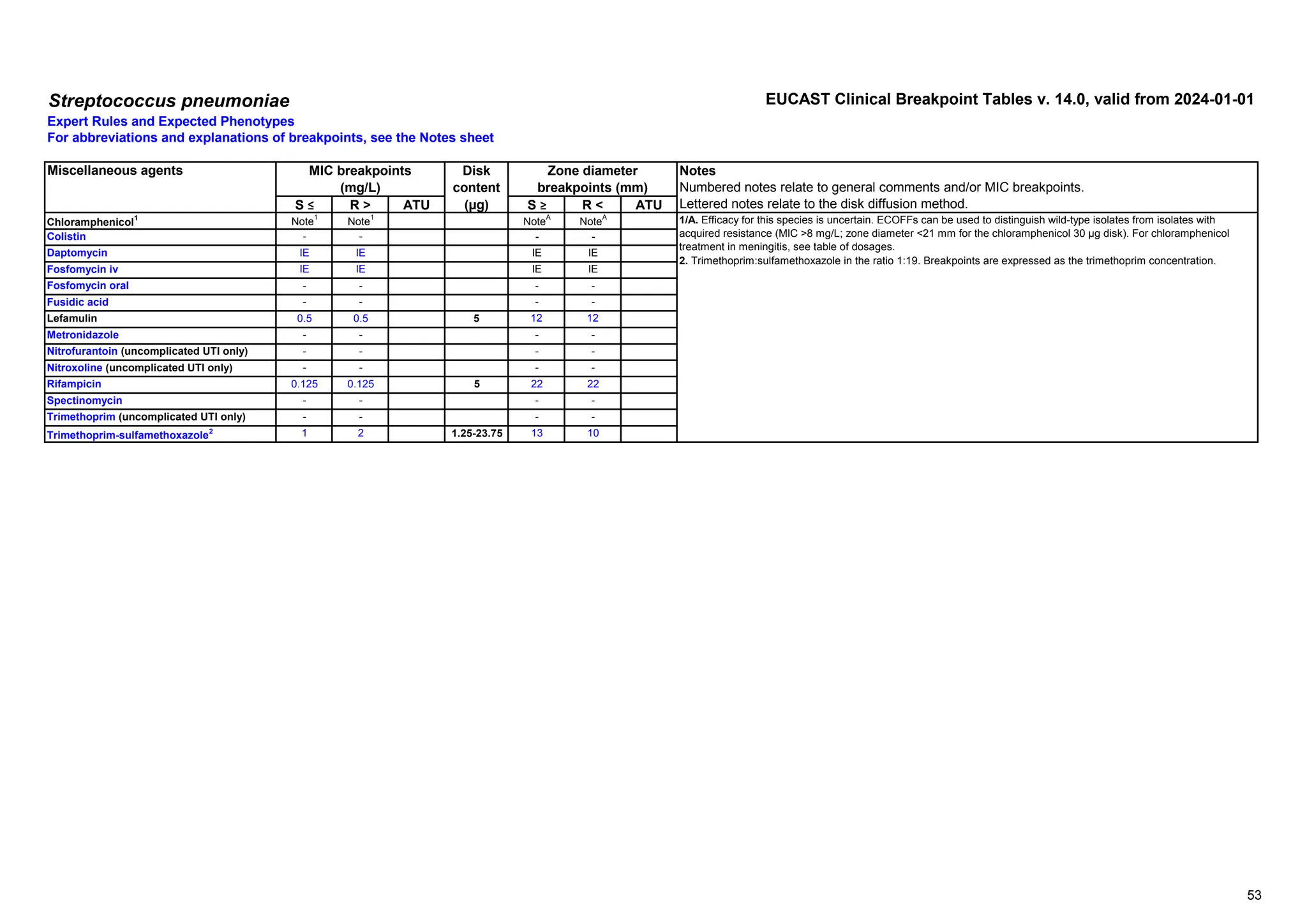 European Committee on Antimicrobial Susceptibility Testing Breakpoint ...