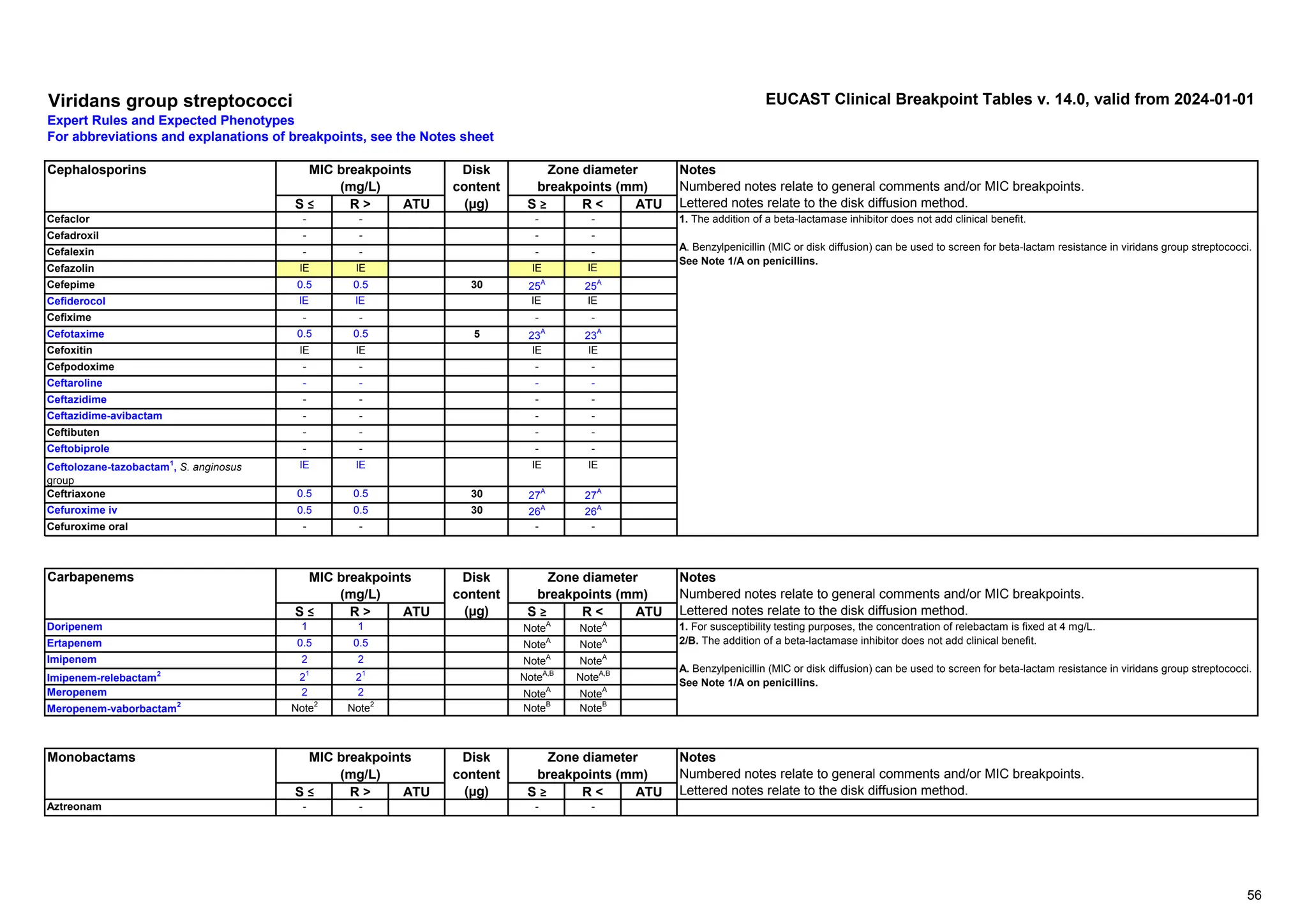 European Committee on Antimicrobial Susceptibility Testing Breakpoint ...