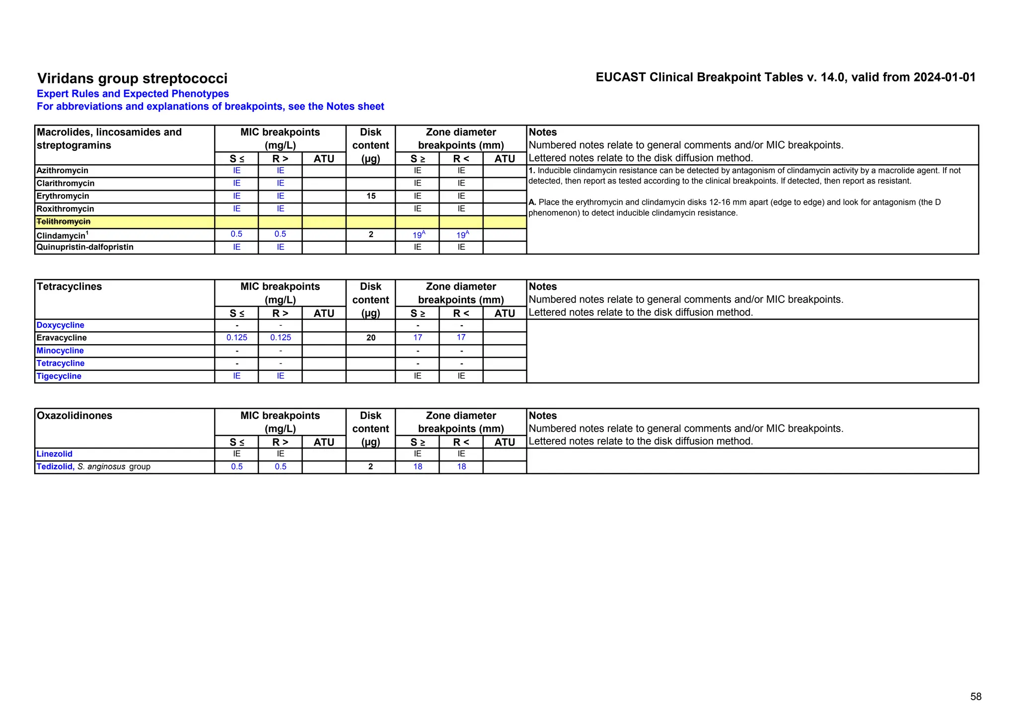 European Committee on Antimicrobial Susceptibility Testing Breakpoint ...