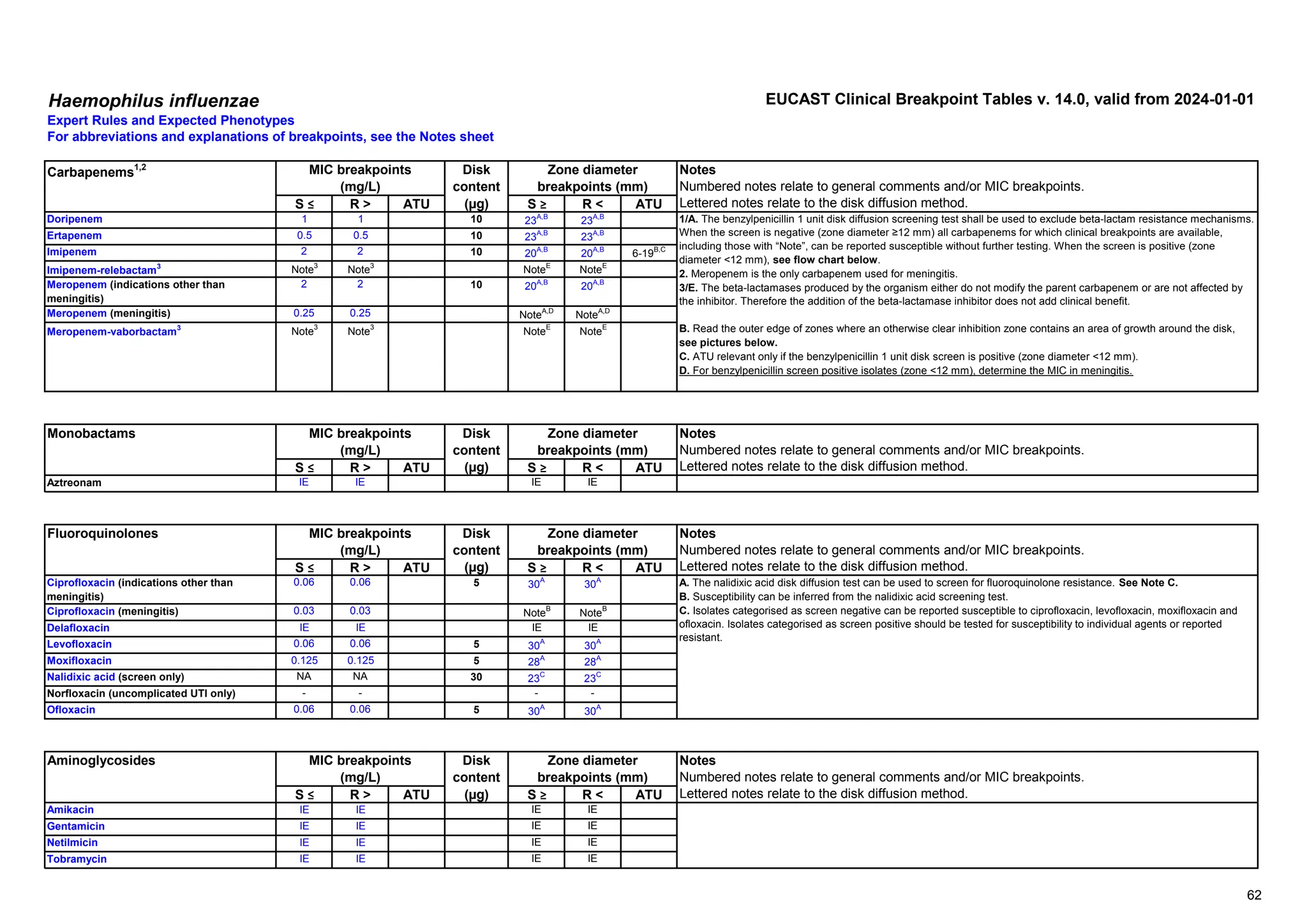 European Committee on Antimicrobial Susceptibility Testing Breakpoint ...