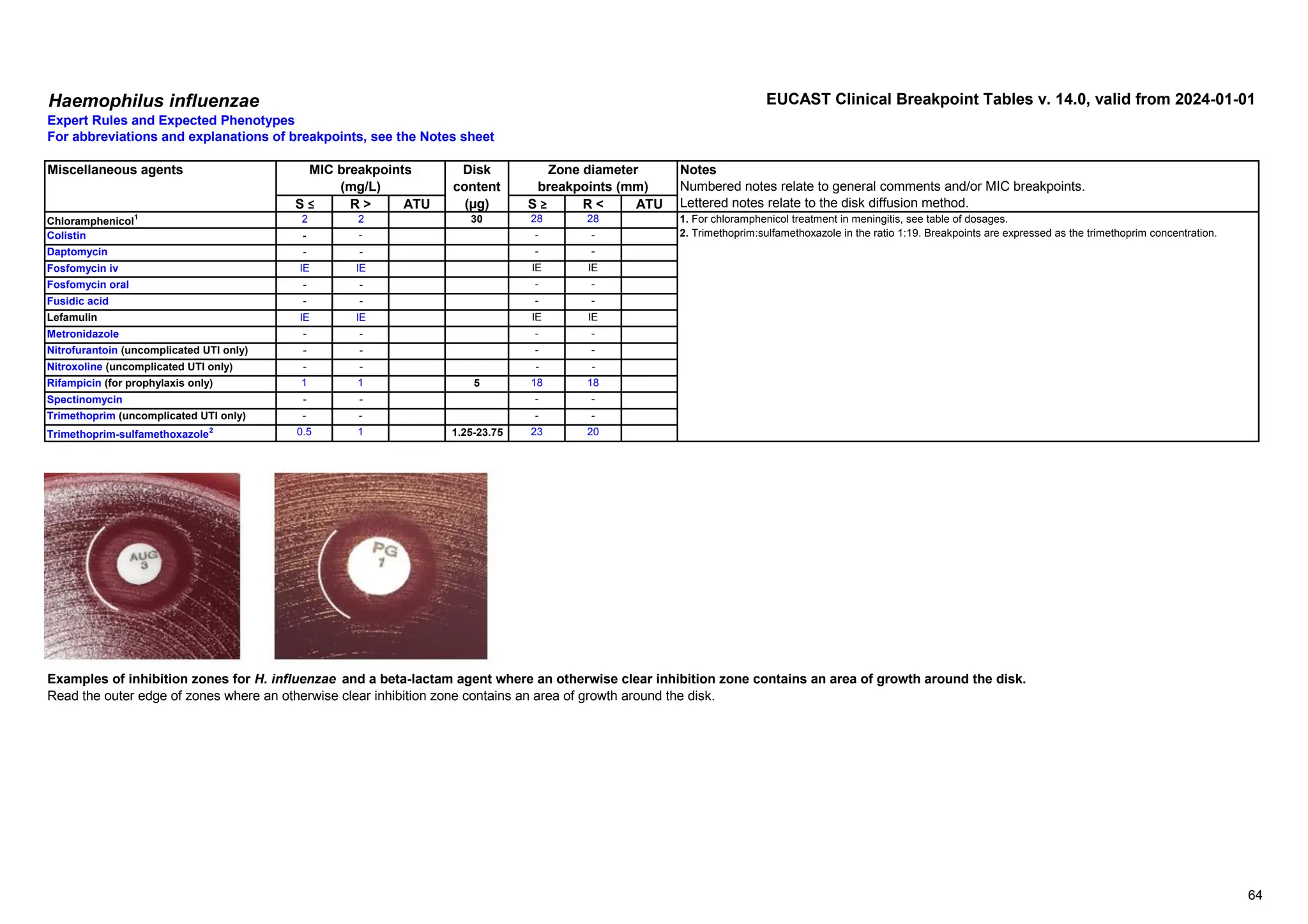 European Committee on Antimicrobial Susceptibility Testing Breakpoint ...