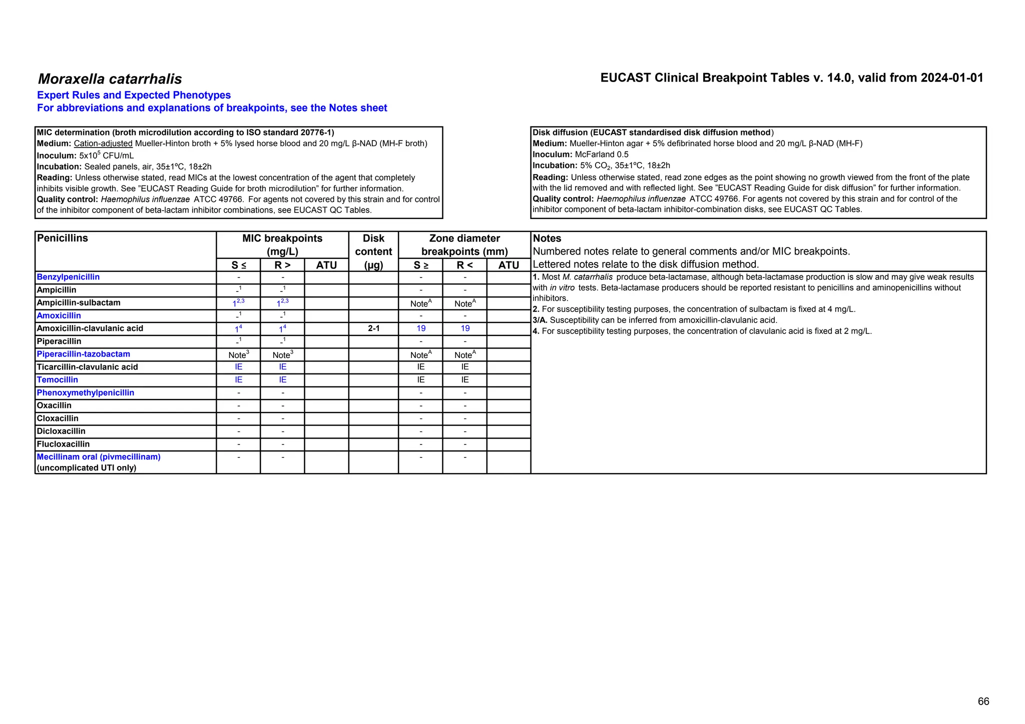 European Committee on Antimicrobial Susceptibility Testing Breakpoint ...