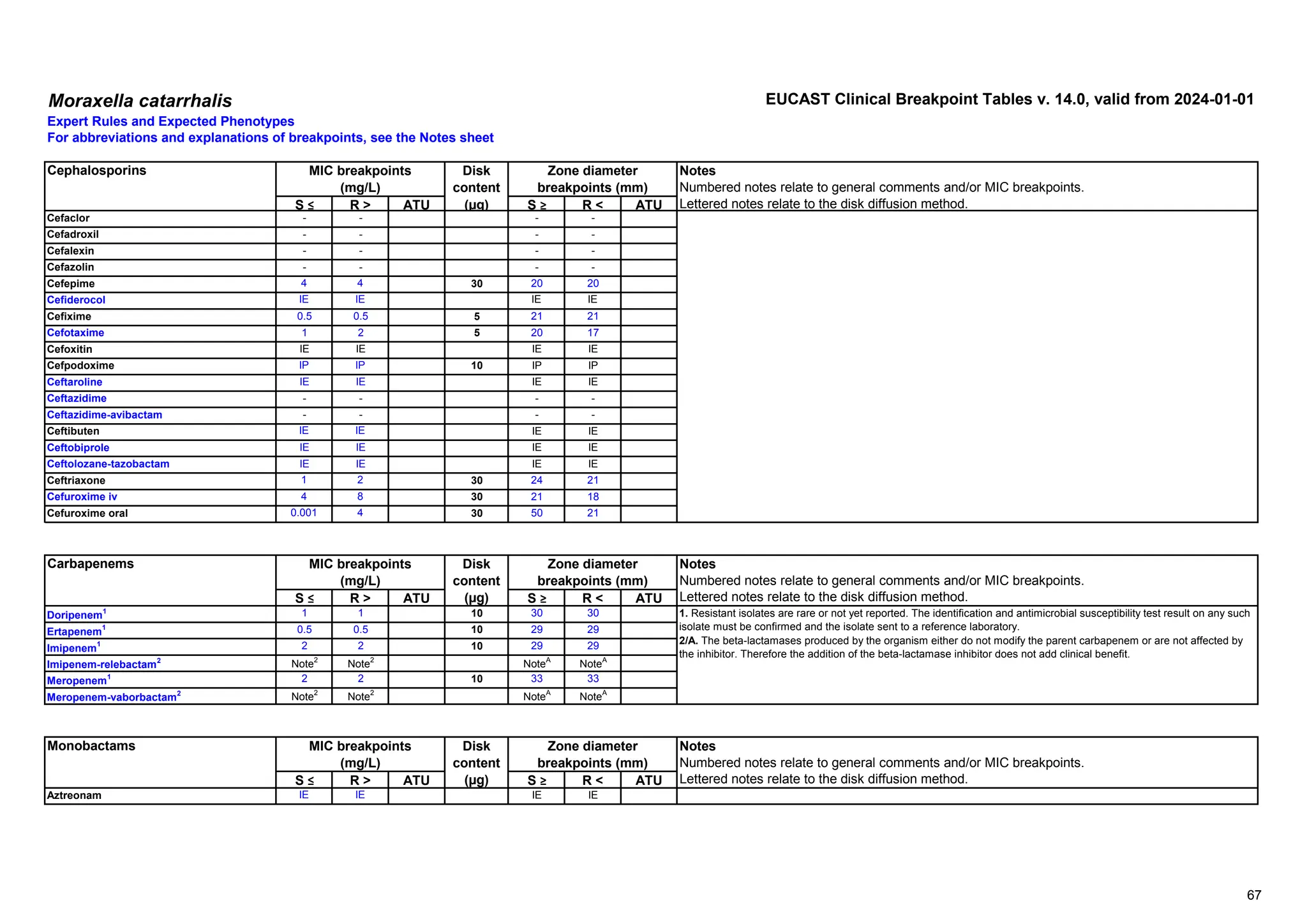 European Committee on Antimicrobial Susceptibility Testing Breakpoint ...
