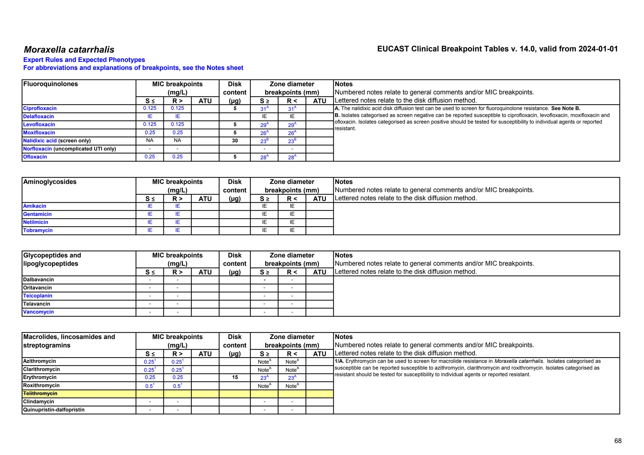 European Committee on Antimicrobial Susceptibility Testing Breakpoint ...