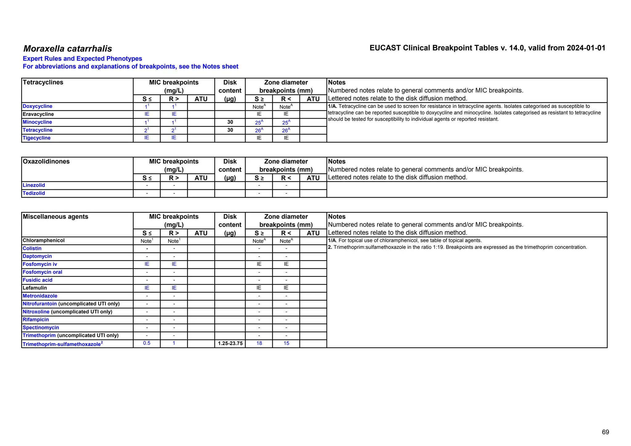 European Committee on Antimicrobial Susceptibility Testing Breakpoint ...