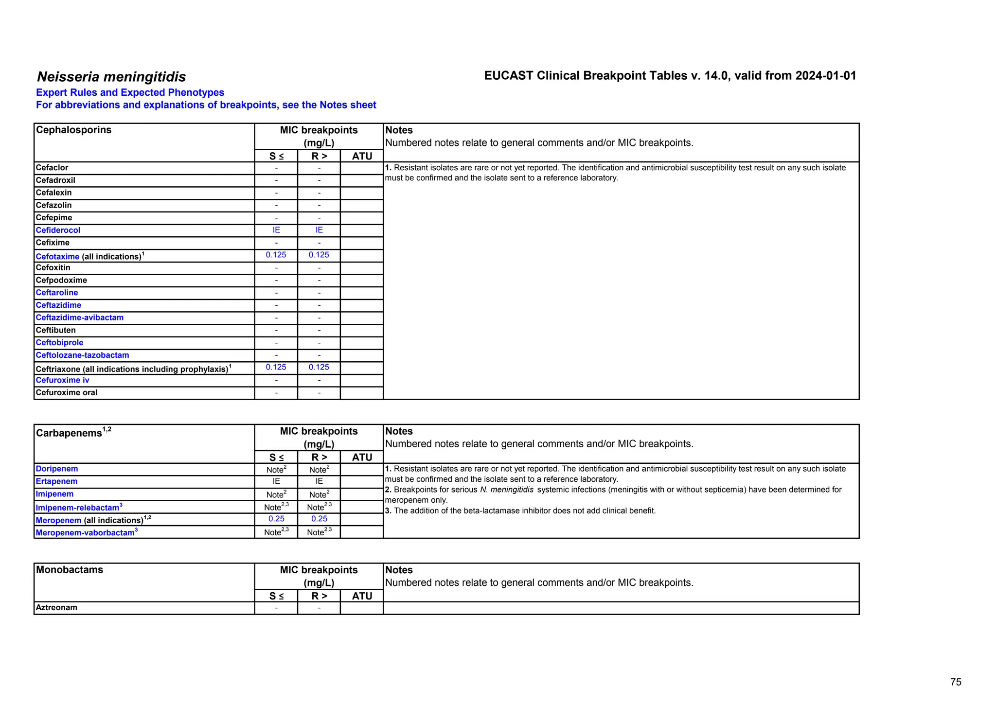 European Committee on Antimicrobial Susceptibility Testing Breakpoint ...