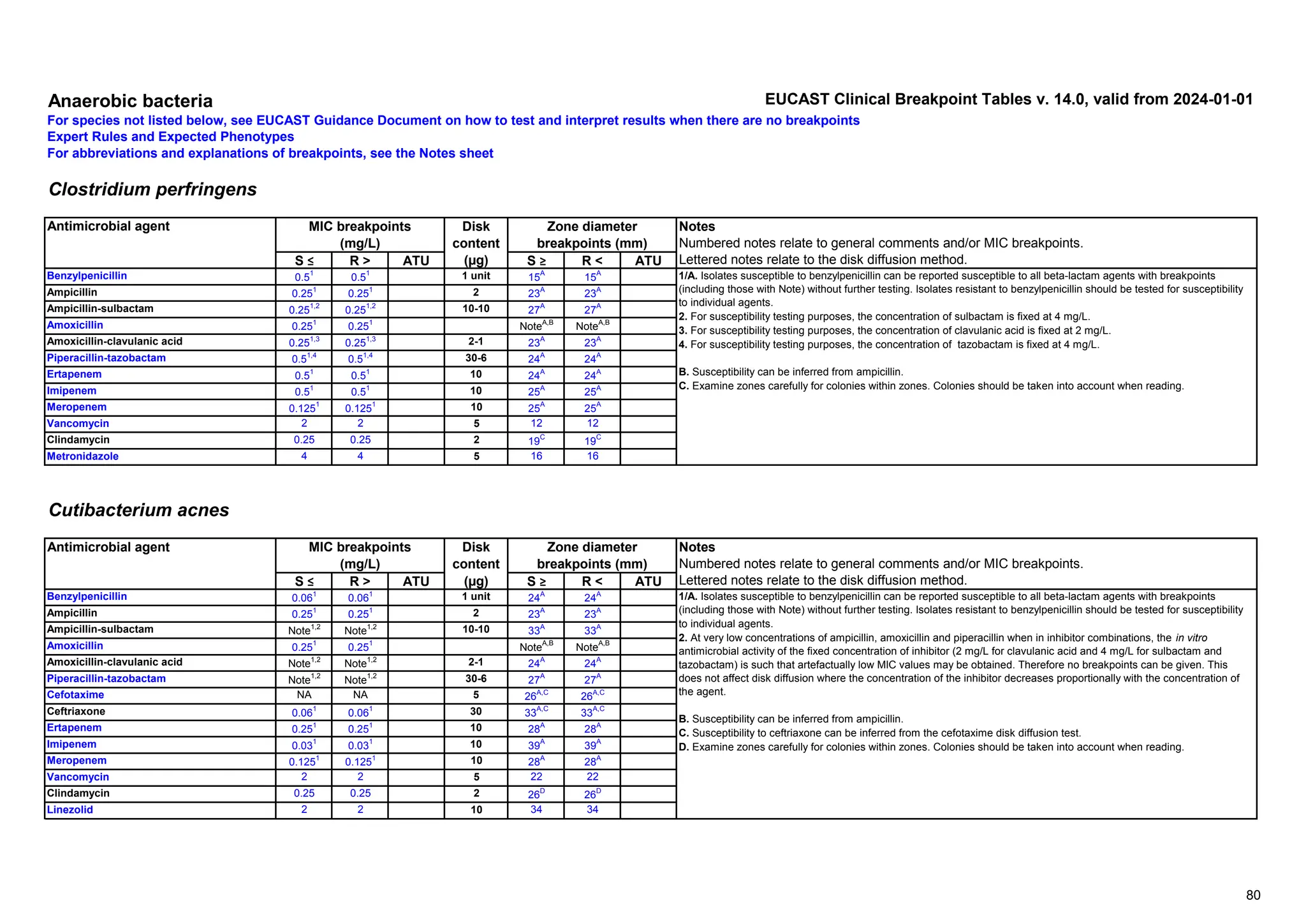 European Committee on Antimicrobial Susceptibility Testing Breakpoint ...