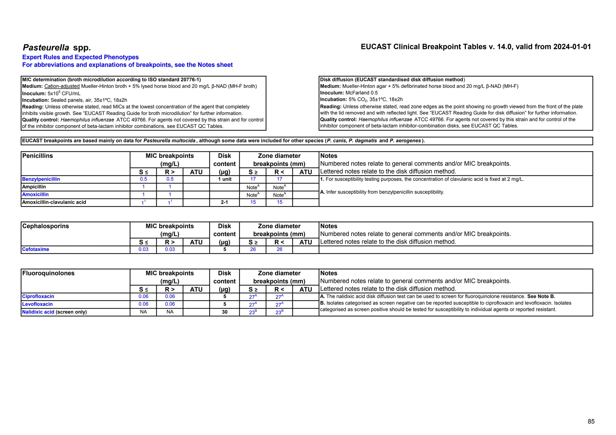 European Committee on Antimicrobial Susceptibility Testing Breakpoint ...