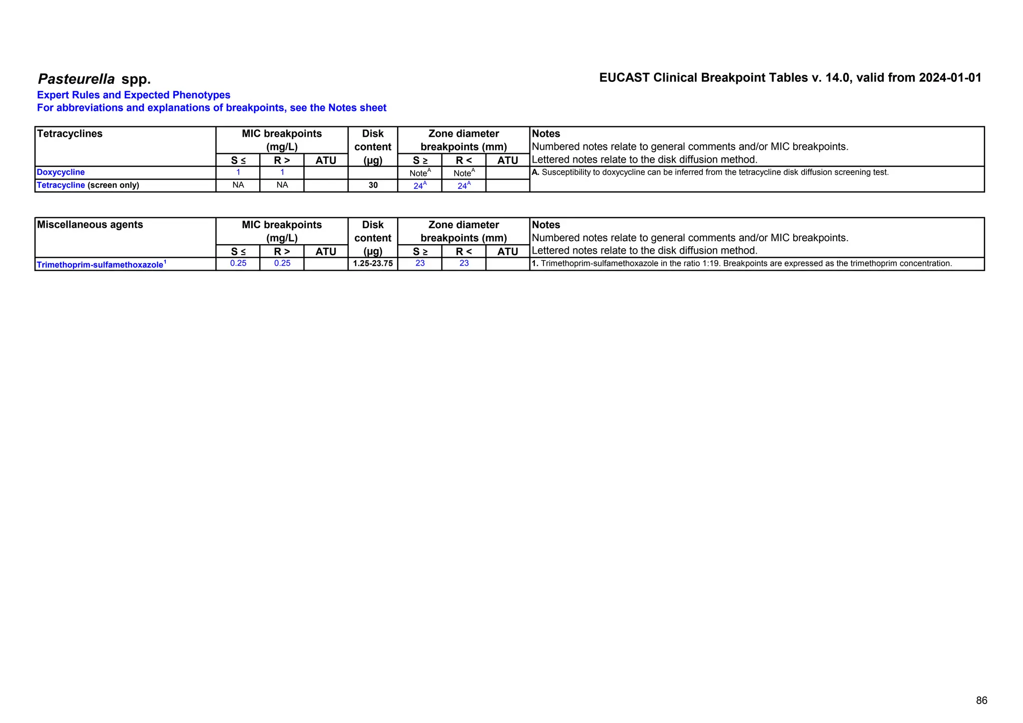 European Committee on Antimicrobial Susceptibility Testing Breakpoint ...