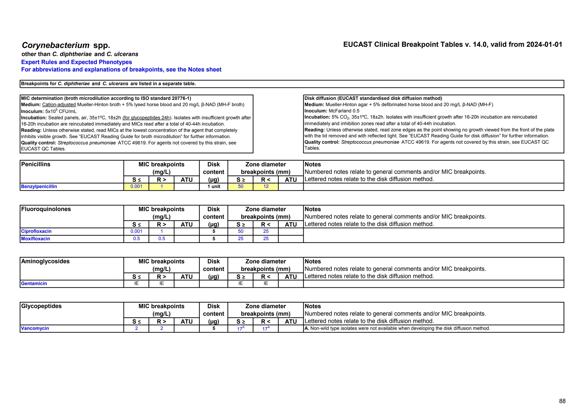 European Committee on Antimicrobial Susceptibility Testing Breakpoint ...
