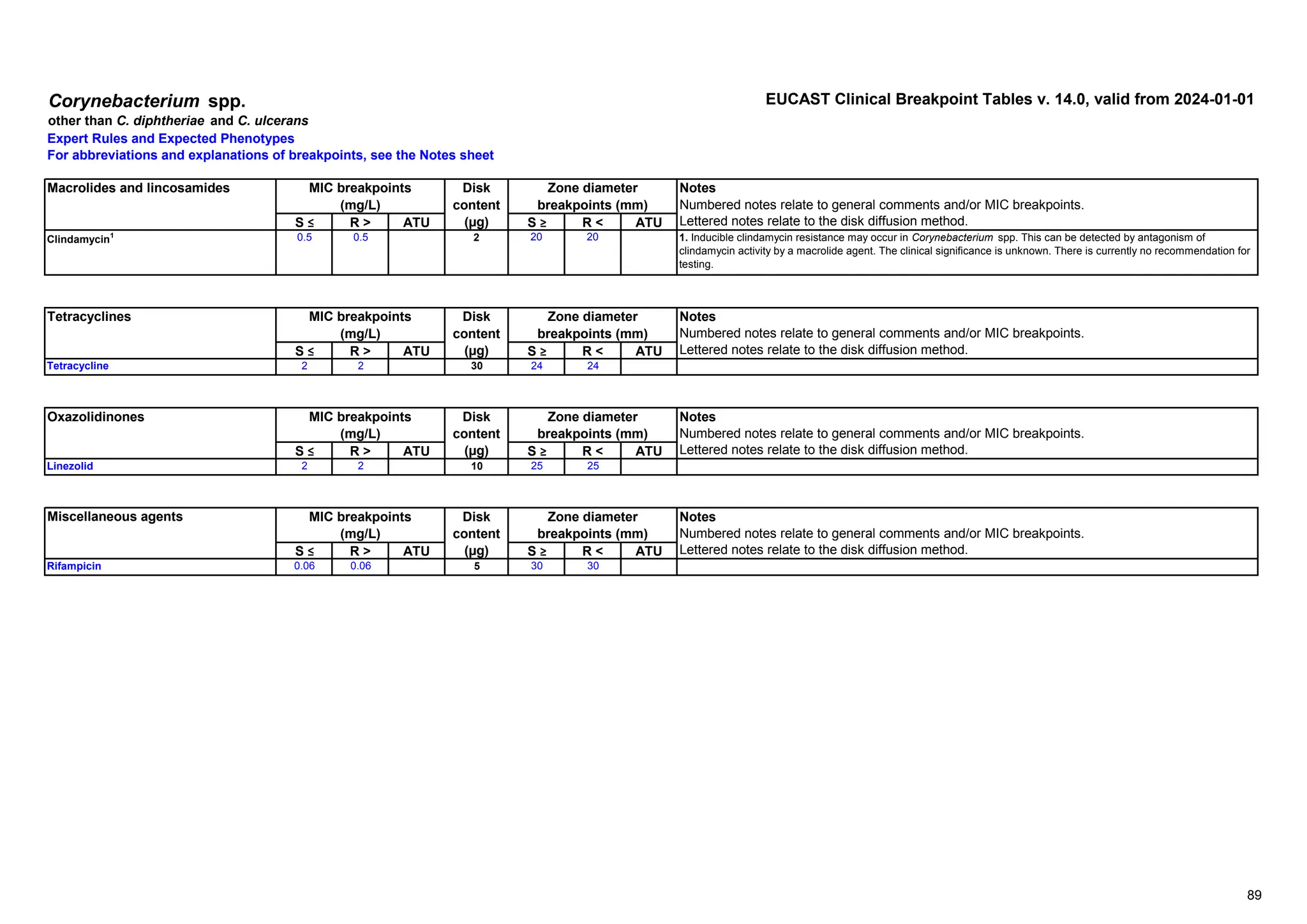 European Committee on Antimicrobial Susceptibility Testing Breakpoint ...