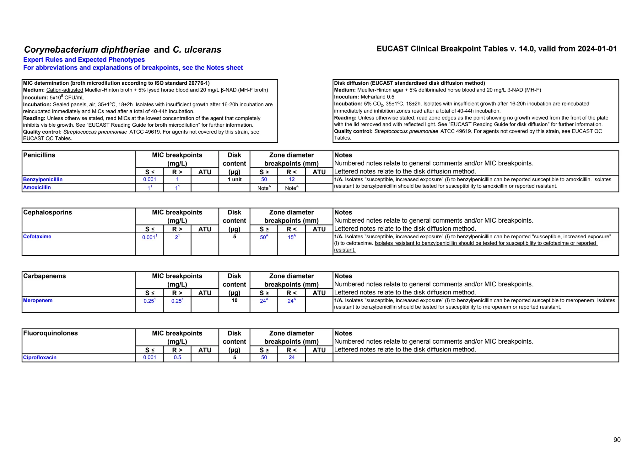 European Committee on Antimicrobial Susceptibility Testing Breakpoint ...