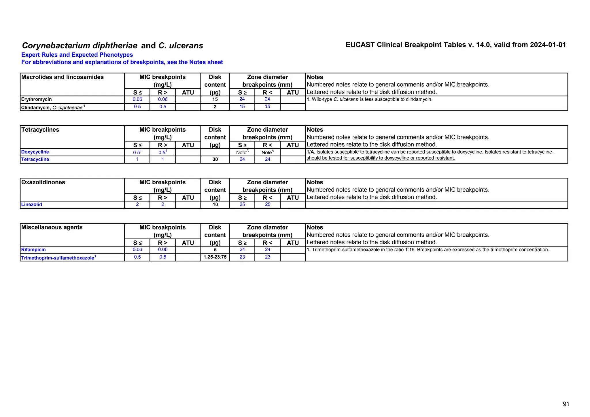 European Committee on Antimicrobial Susceptibility Testing Breakpoint ...