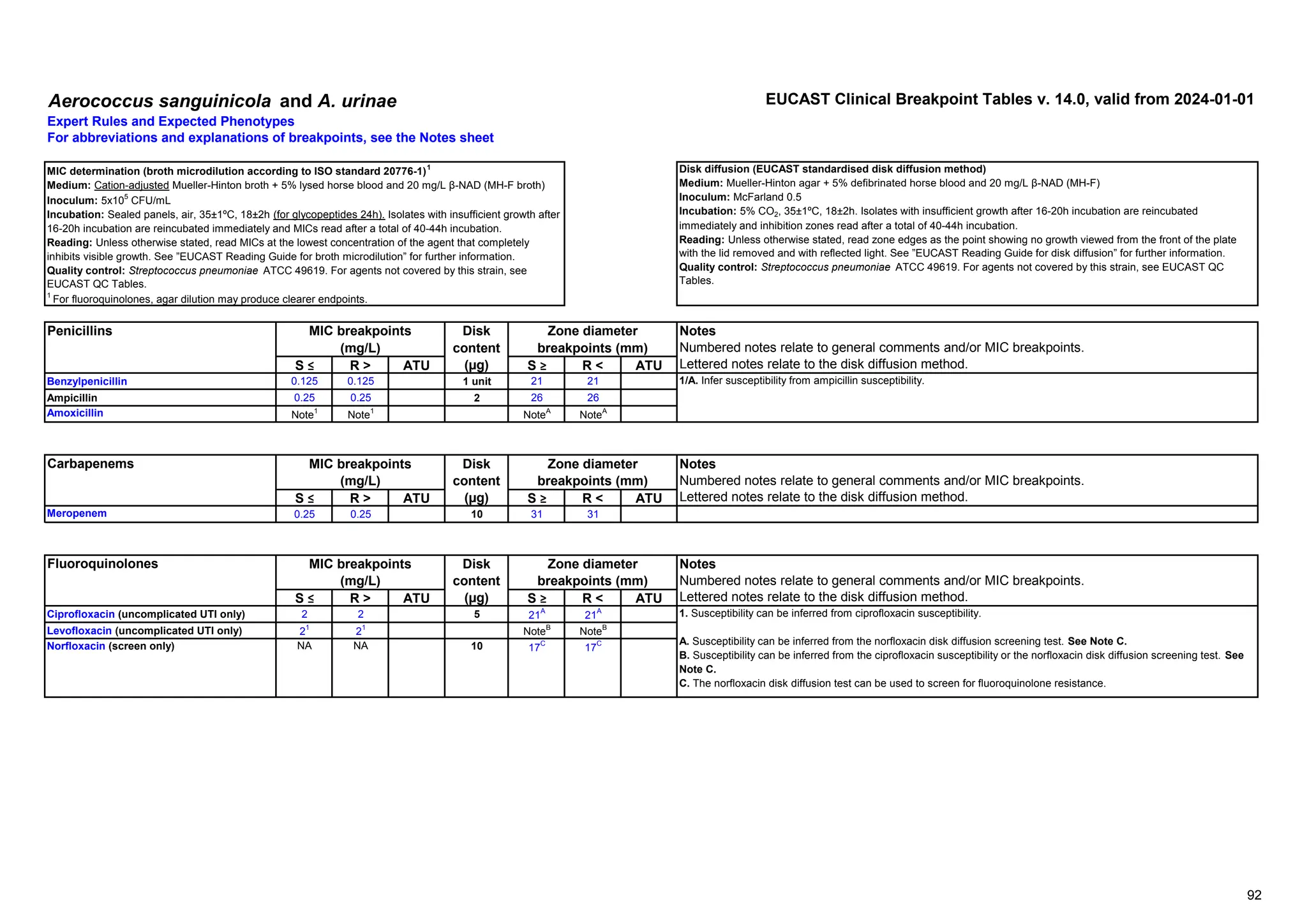 European Committee on Antimicrobial Susceptibility Testing Breakpoint ...