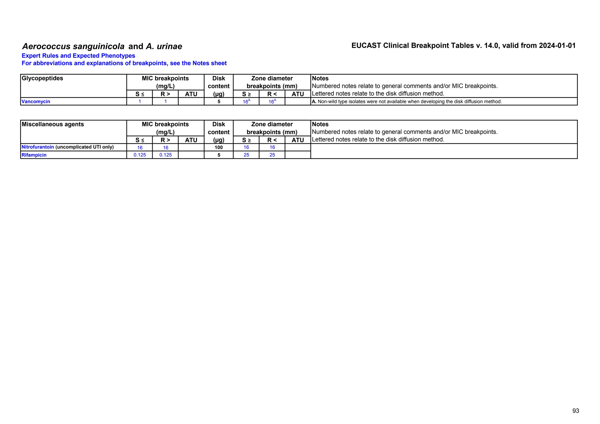 European Committee on Antimicrobial Susceptibility Testing Breakpoint ...