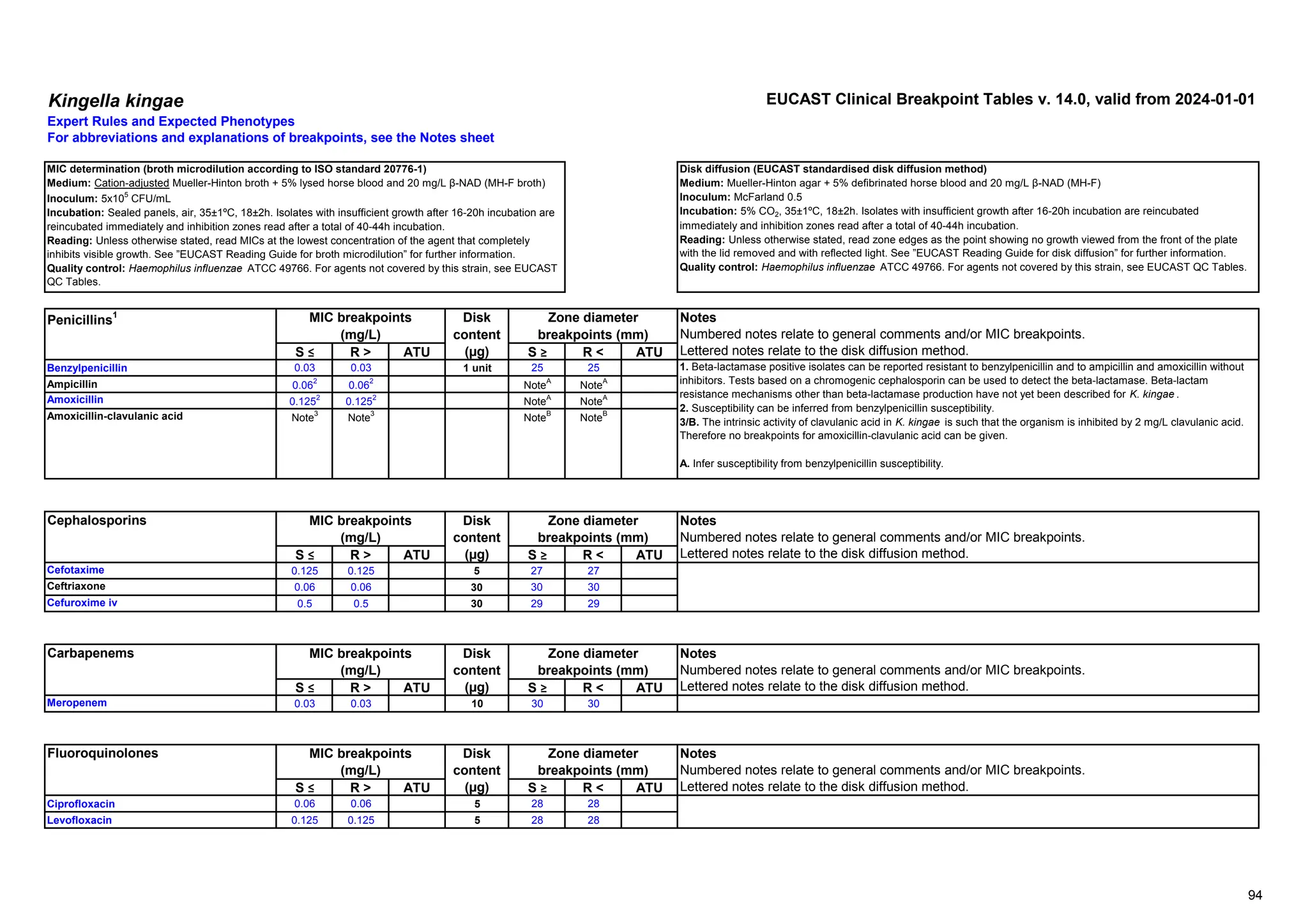 European Committee on Antimicrobial Susceptibility Testing Breakpoint ...