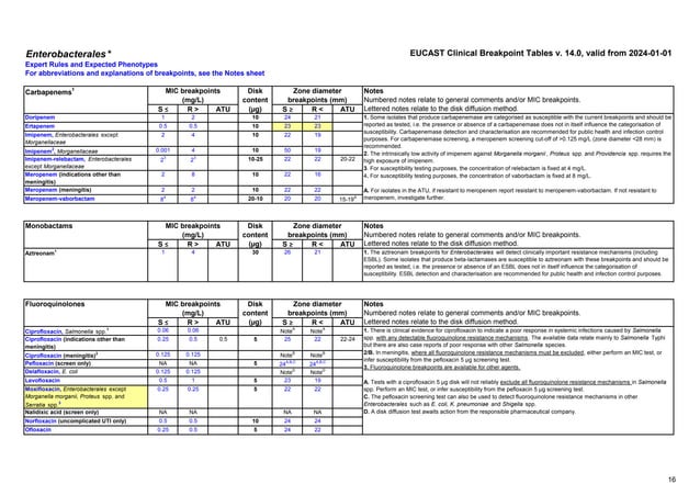 European Committee on Antimicrobial Susceptibility Testing Breakpoint ...