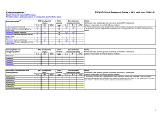European Committee on Antimicrobial Susceptibility Testing Breakpoint ...