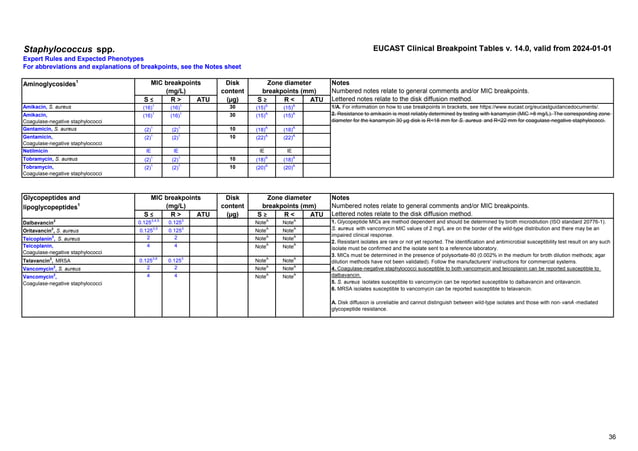 European Committee on Antimicrobial Susceptibility Testing Breakpoint ...