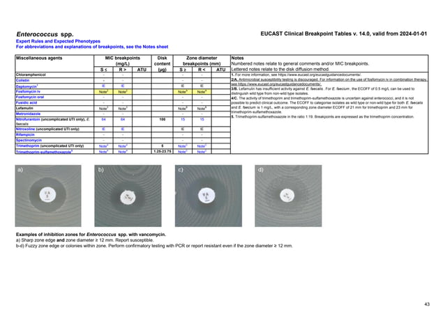 European Committee on Antimicrobial Susceptibility Testing Breakpoint ...