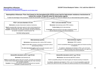 European Committee on Antimicrobial Susceptibility Testing Breakpoint ...