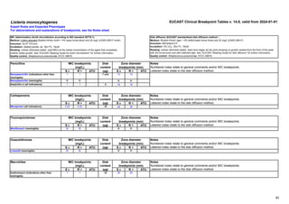 European Committee on Antimicrobial Susceptibility Testing Breakpoint ...