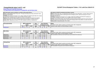 European Committee on Antimicrobial Susceptibility Testing Breakpoint ...