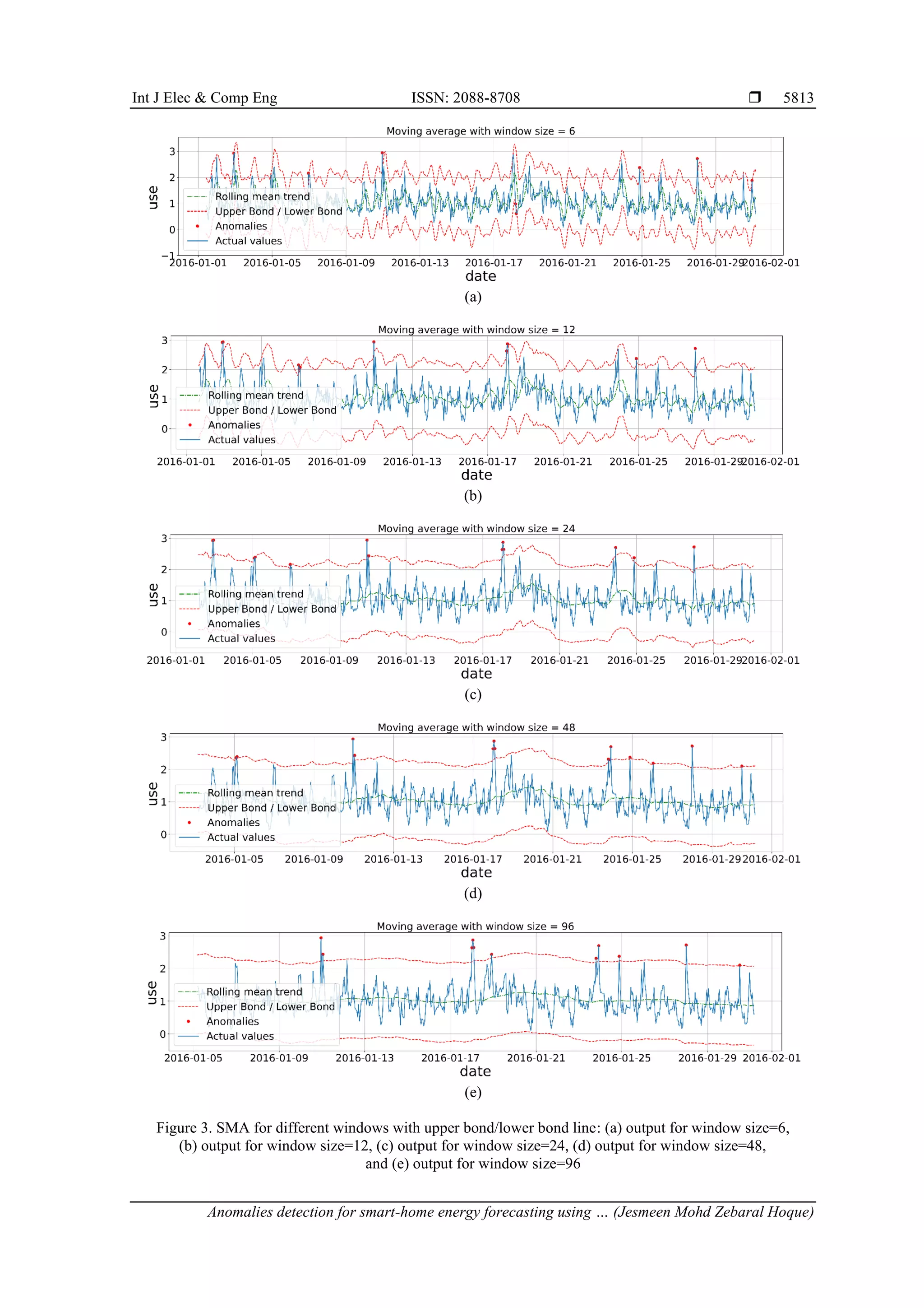 Anomalies detection for smart-home energy forecasting using moving average | PDF