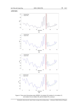 Anomalies detection for smart-home energy forecasting using moving average | PDF