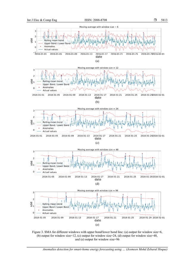 Anomalies detection for smart-home energy forecasting using moving ...