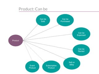 [V14] Odoo functional training Pinakin Nayi | PDF